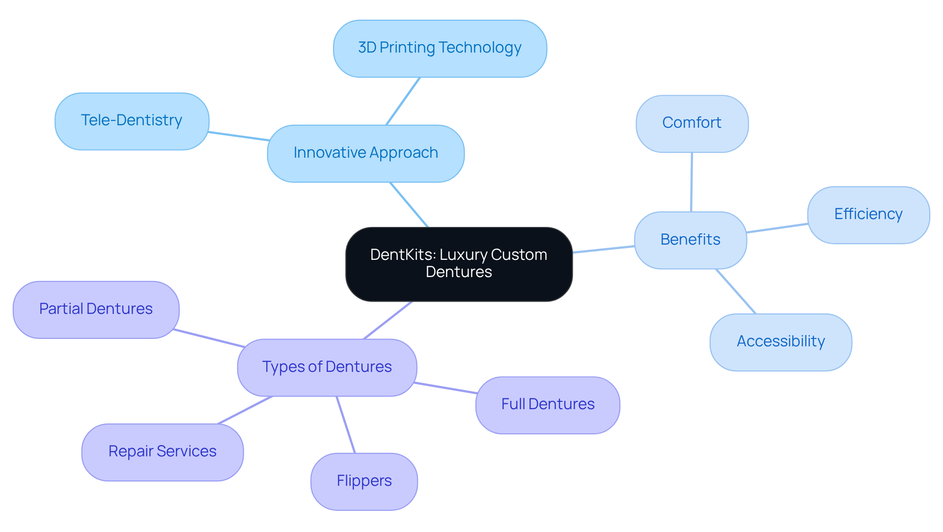 This mindmap illustrates how DentKits is revolutionizing dental care. Start at the center with the company’s innovative approach, then follow the branches to see the benefits and various types of dentures offered.