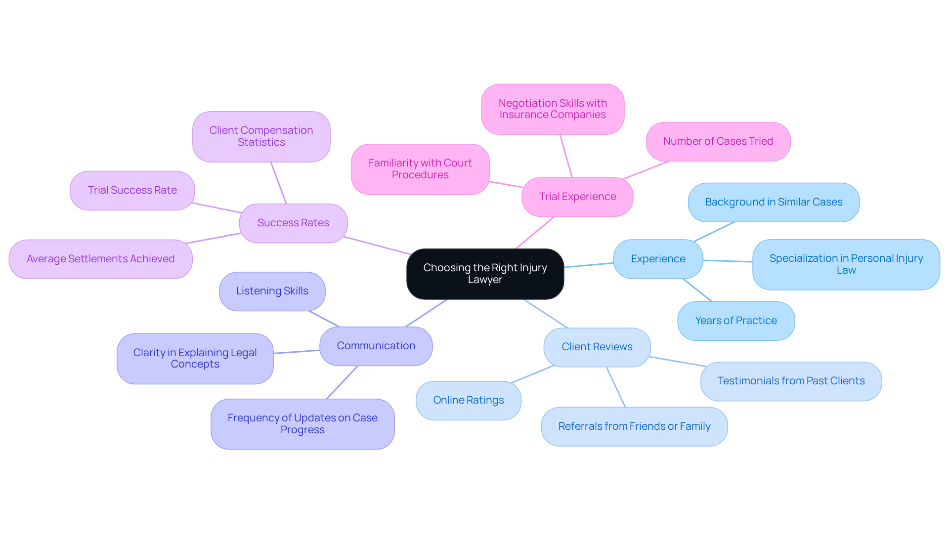 This mindmap helps you visualize the important factors to consider when selecting an injury lawyer. Start at the center with the main idea, then follow the branches to explore each criterion and its specific aspects. This way, you can easily see what to look for and make an informed decision. This mindmap helps you visualize the important factors to consider when selecting an injury lawyer. Start at the center with the main idea, then follow the branches to explore each criterion and its specific aspects. This way, you can easily see what to look for and make an informed decision.