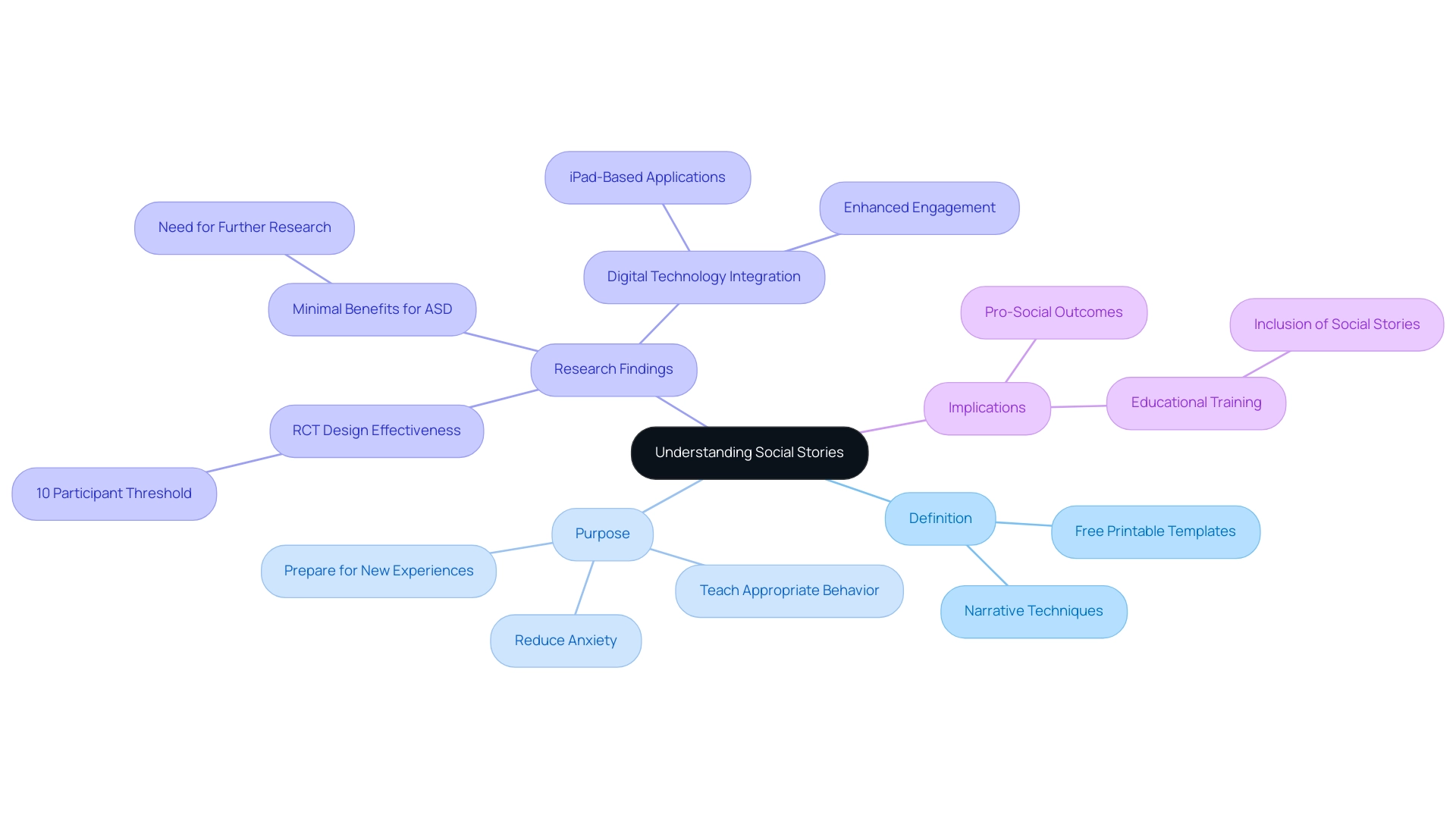 Each color-coded branch represents a major aspect of social stories: definitions, purposes, research findings, and implications.