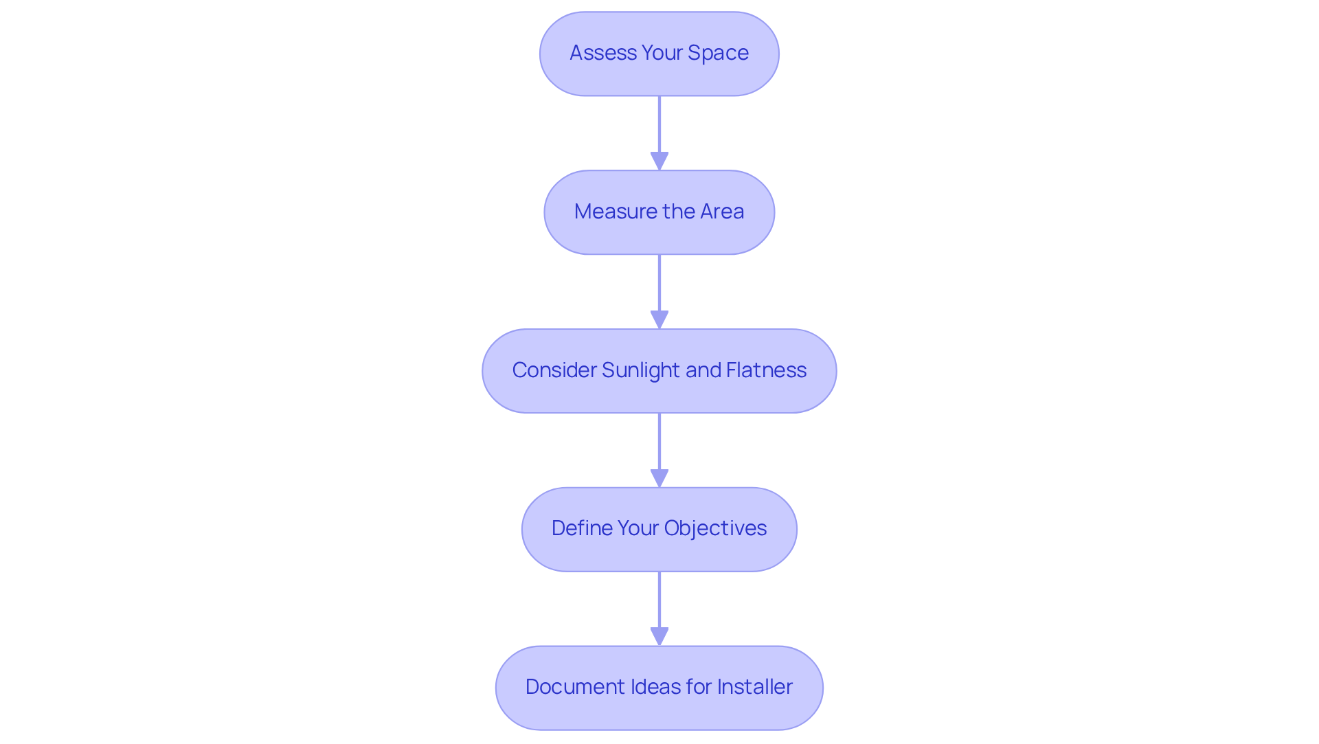 Follow the arrows to see each step in preparing for your golf green installation. Each box represents a key action to take, from measuring your space to documenting your ideas.