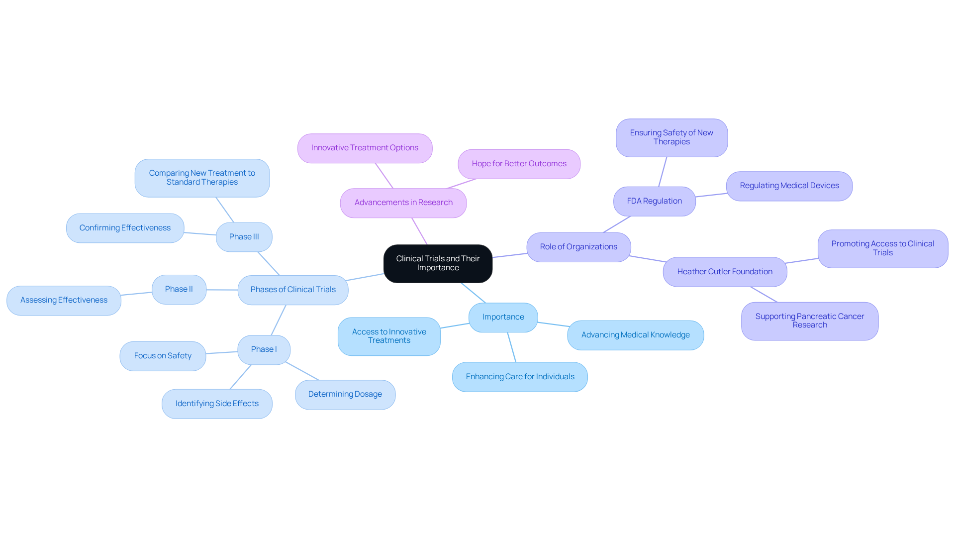 The center represents the main topic of clinical trials. Each branch shows a different aspect, like their importance or phases, helping you see how everything connects.