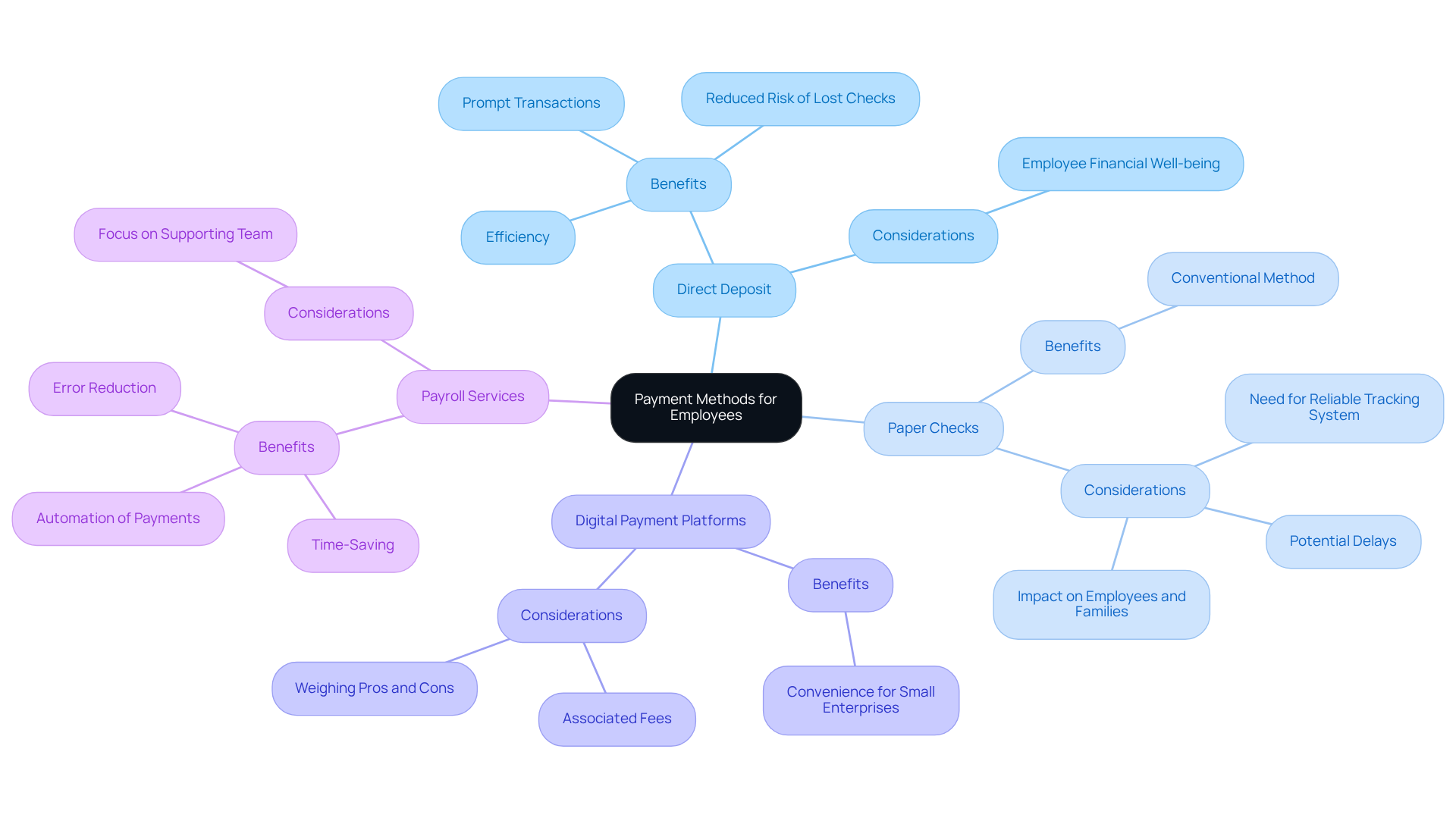 Begin at the center with the main topic of payment methods, then explore each option. Each branch provides insights about the method, helping you understand its advantages and any important factors to consider.
