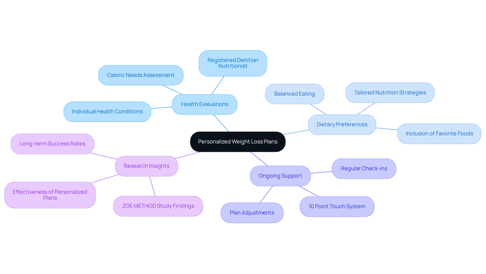The center represents the main idea of personalized weight loss. Each branch shows a different aspect of the plan, and the sub-branches provide more details about how each part contributes to your weight loss journey. The center represents the main idea of personalized weight loss. Each branch shows a different aspect of the plan, and the sub-branches provide more details about how each part contributes to your weight loss journey.