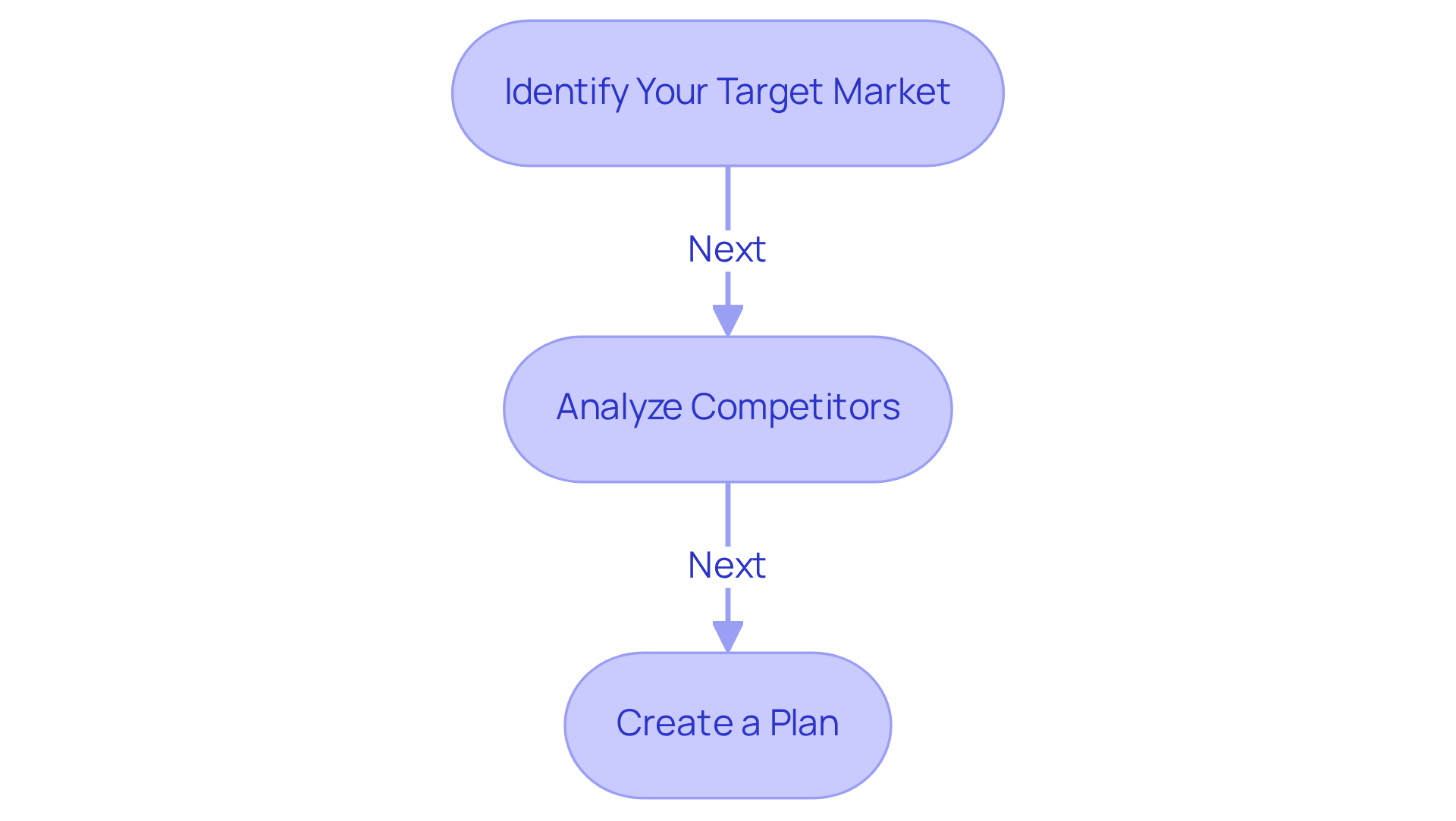 This flowchart outlines the key steps in preparing to start a lawn care business. Follow the arrows from identifying your target market, to analyzing competitors, and finally to creating a comprehensive business plan.
