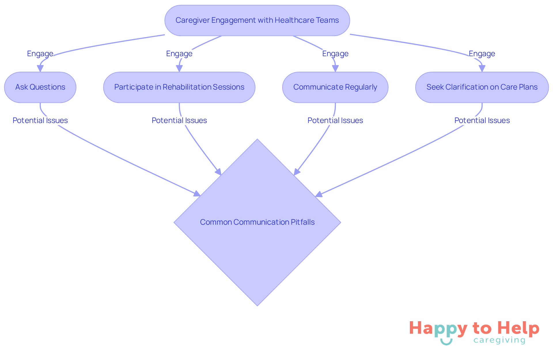 Follow the arrows to see how caregivers can effectively engage with healthcare teams. Each step is designed to enhance understanding and support for stroke recovery.