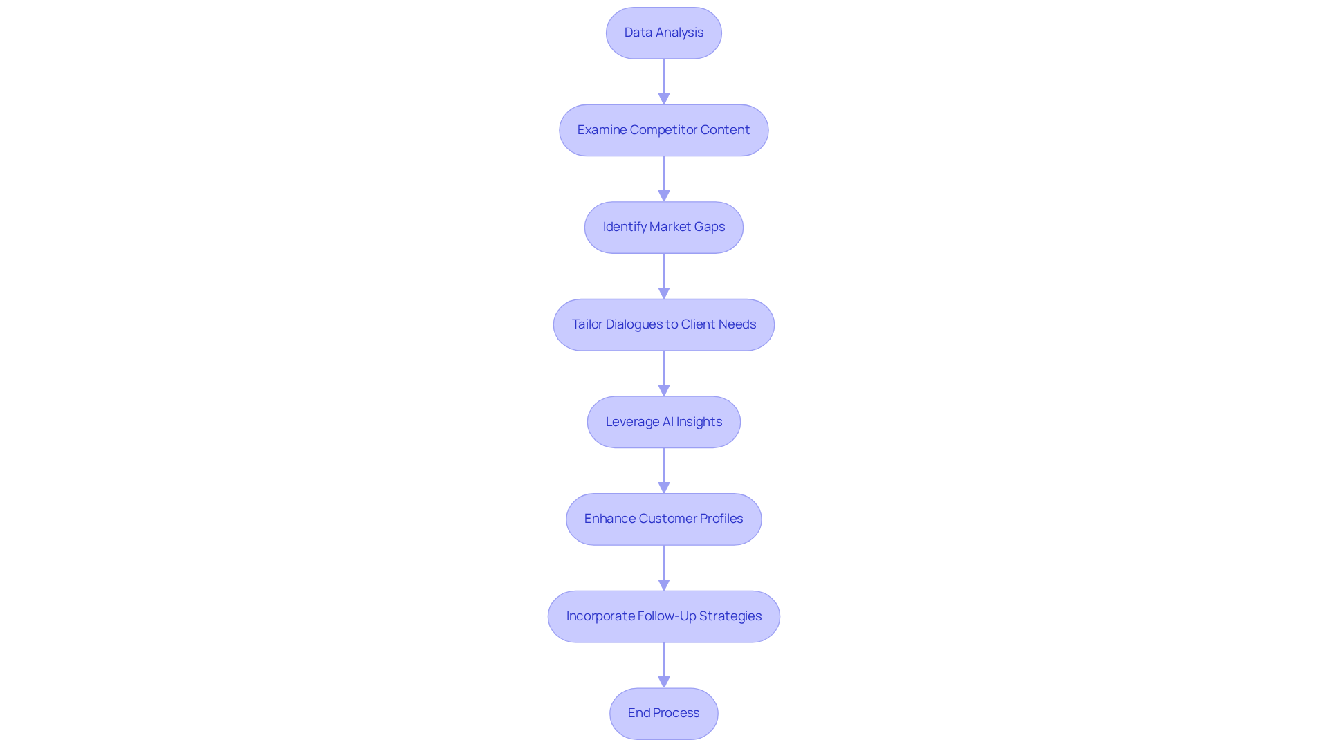 Follow the arrows to see how each step builds on the previous one, from analyzing data to crafting effective sales dialogues and ensuring consistent follow-ups for better engagement.