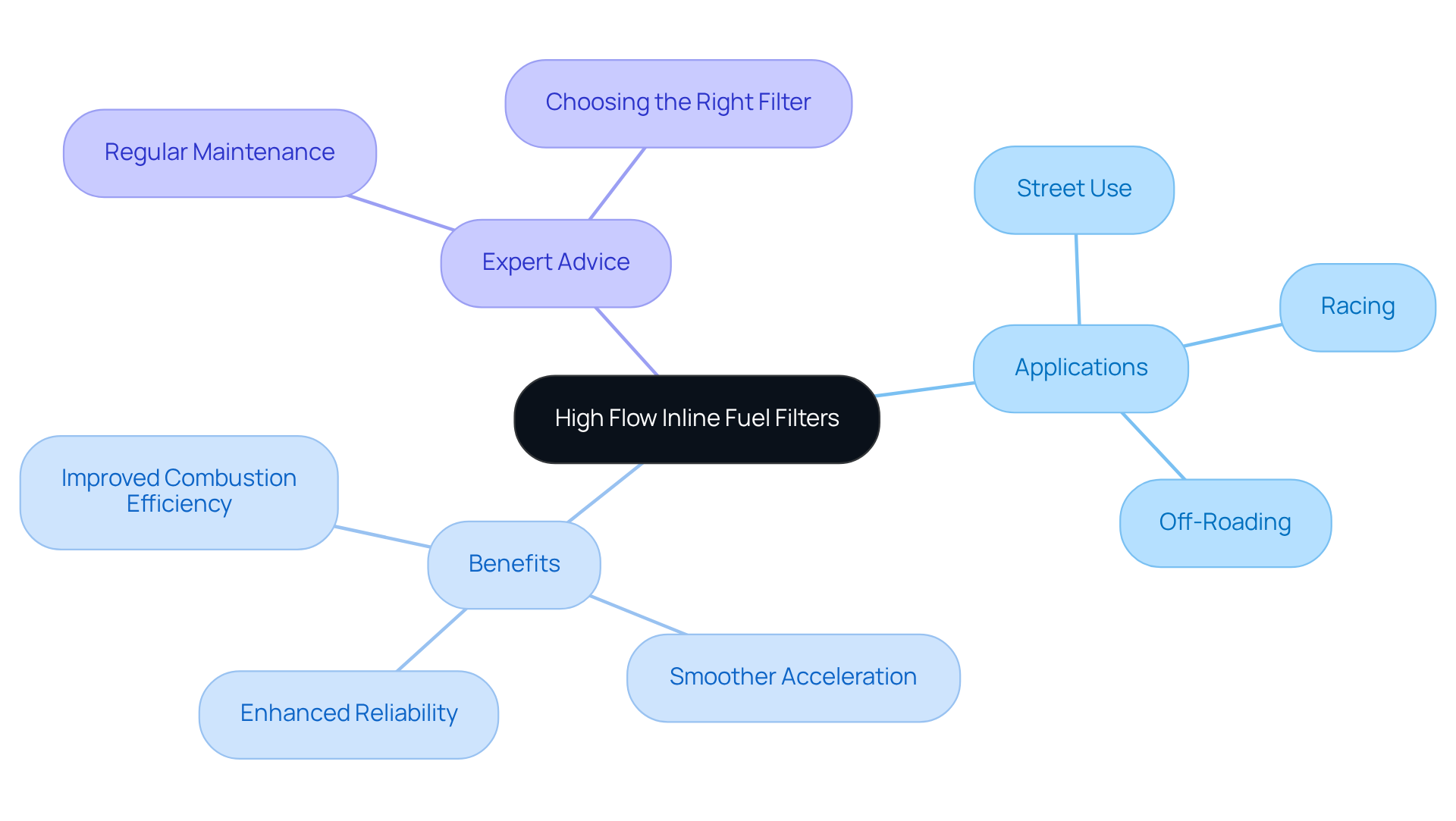 This mindmap illustrates the various applications and benefits of high flow inline fuel filters. Start at the center with the main topic, then explore the branches to see how these filters can be used in different driving environments and the advantages they offer. Each branch leads to specific details, making it easy to understand the importance of these devices for automotive enthusiasts. This mindmap illustrates the various applications and benefits of high flow inline fuel filters. Start at the center with the main topic, then explore the branches to see how these filters can be used in different driving environments and the advantages they offer. Each branch leads to specific details, making it easy to understand the importance of these devices for automotive enthusiasts.