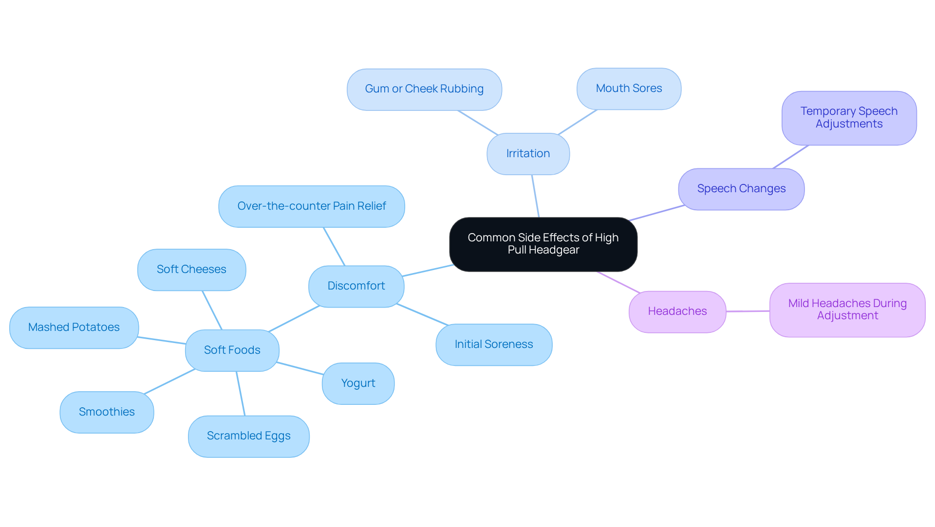 The center shows the main topic, and the branches represent different side effects and how to manage them. Follow the branches to see specific symptoms and helpful tips for parents.