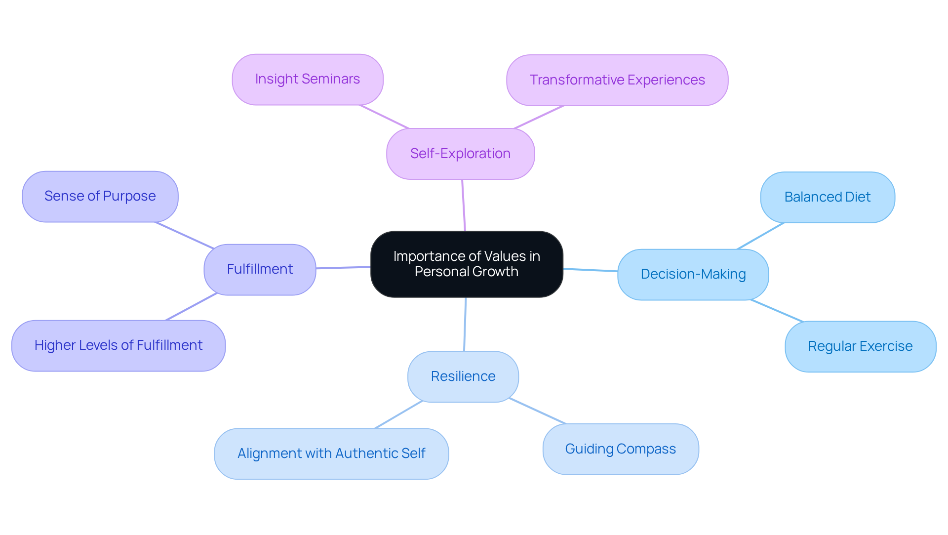 This mindmap illustrates how understanding and aligning with our values influences various aspects of personal growth. Each branch represents a key area, showing how values guide our actions and decisions.