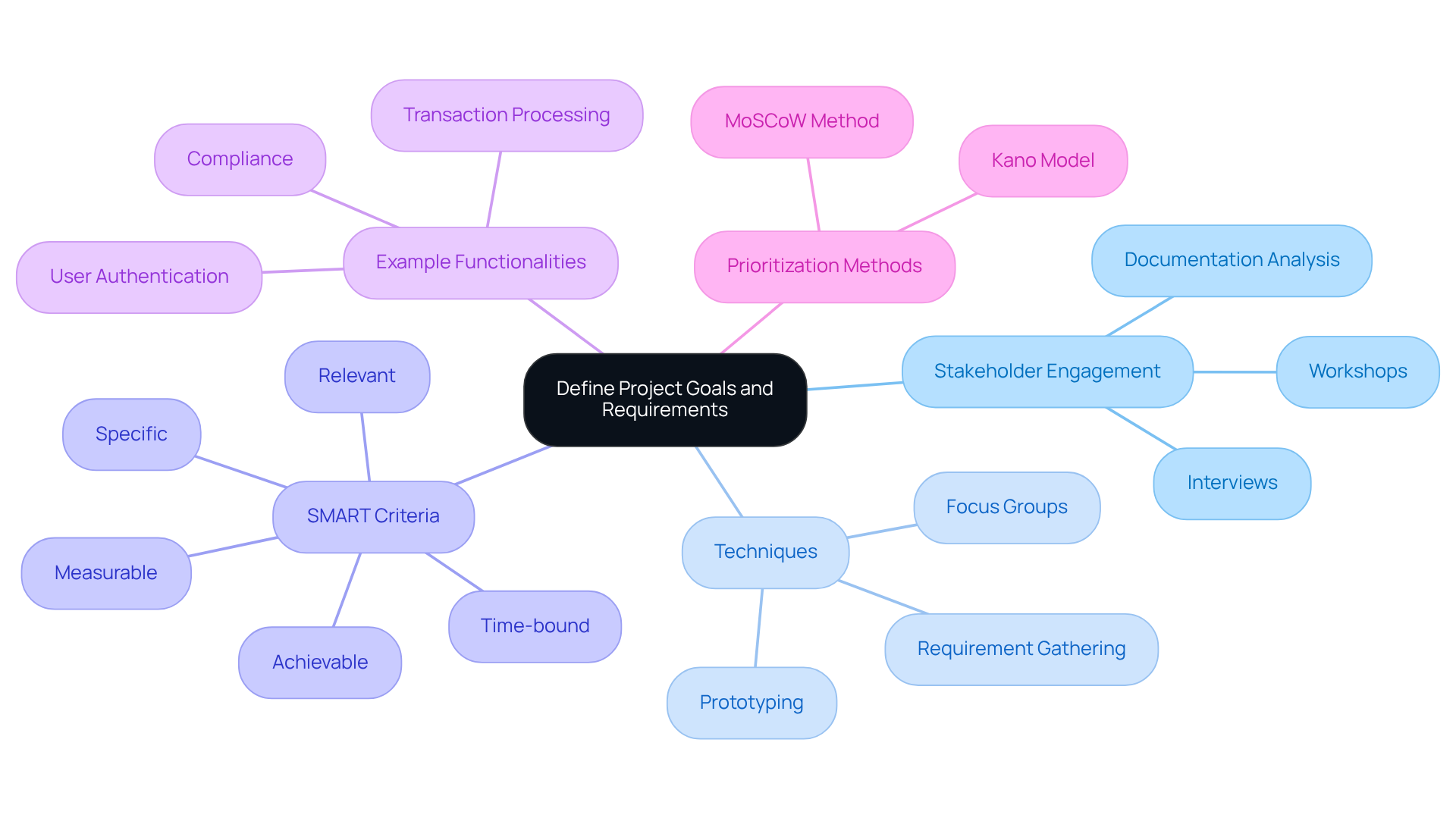 The central node represents the main focus of defining project goals. Each branch shows different aspects of the process, such as techniques for gathering requirements and examples of functionalities needed. Follow the branches to explore how each part contributes to successful outsourcing.