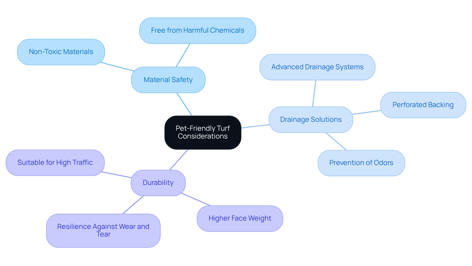 The center represents the main topic, while the branches show important factors to consider when choosing turf for pets. Each color-coded branch highlights a specific area of focus, making it easy to navigate through the considerations. The center represents the main topic, while the branches show important factors to consider when choosing turf for pets. Each color-coded branch highlights a specific area of focus, making it easy to navigate through the considerations.