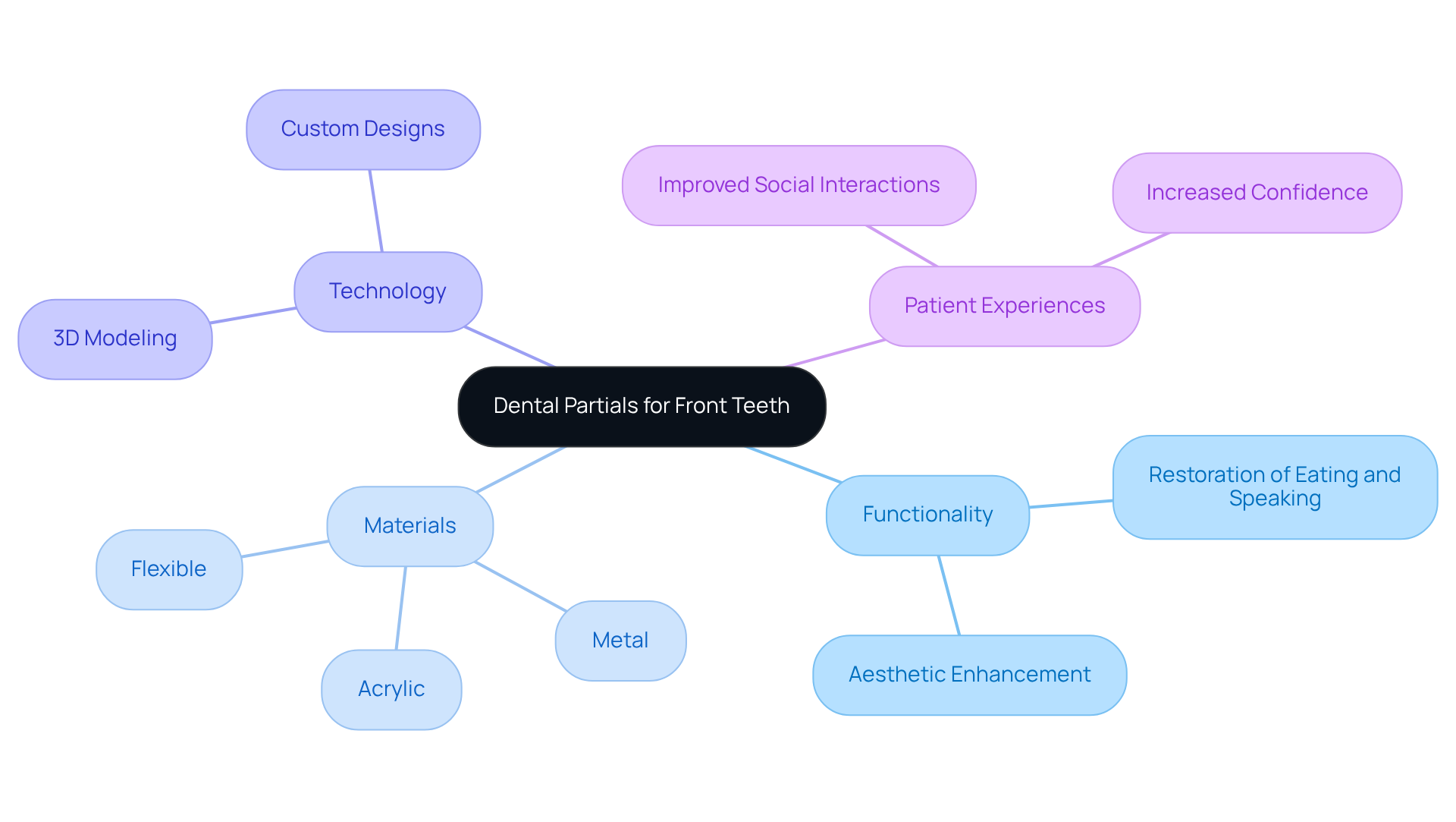 The central node represents the main topic, while the branches show different aspects of dental partials. Each color-coded branch helps you see how functionality, materials, technology, and patient experiences relate to the overall theme. The central node represents the main topic, while the branches show different aspects of dental partials. Each color-coded branch helps you see how functionality, materials, technology, and patient experiences relate to the overall theme.