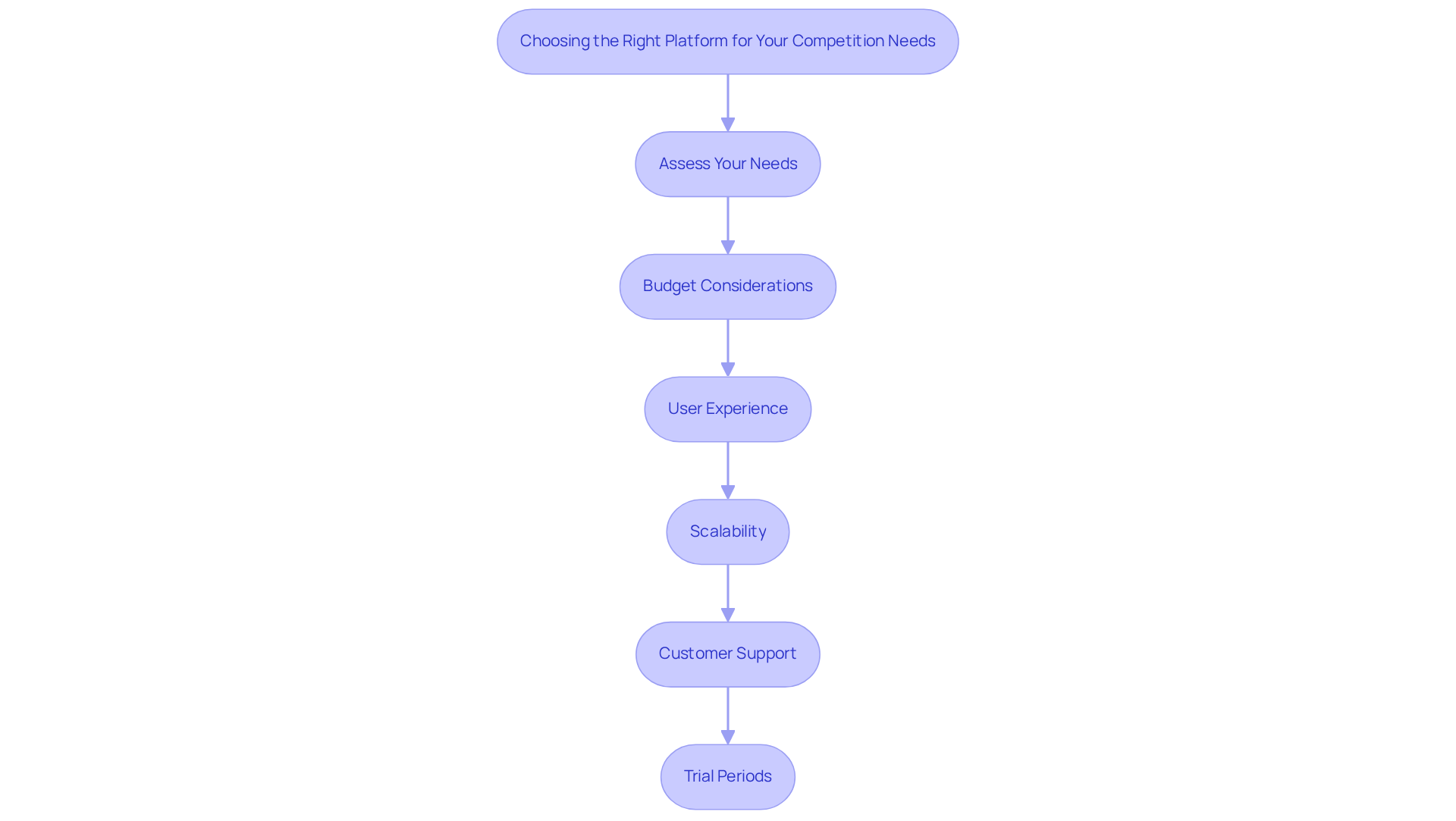Each box represents a crucial factor to consider when choosing a platform. Follow the arrows to see how these factors guide your decision-making process. Start with assessing your needs, then consider budget, user experience, scalability, customer support, and finally, trial periods before making your choice.
