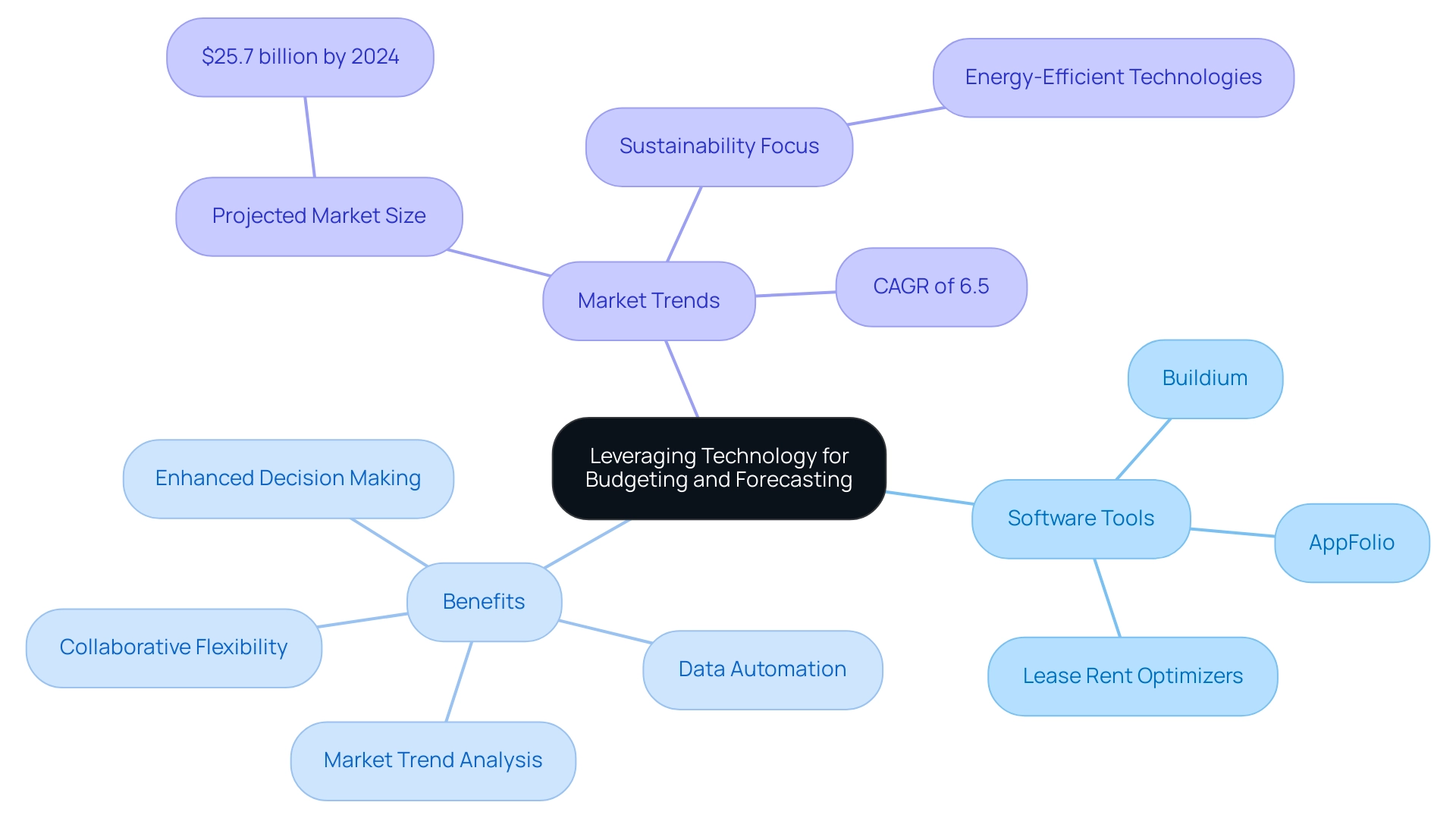 Central node represents the main theme, with branches illustrating software tools, their benefits, and trends in the real estate industry.