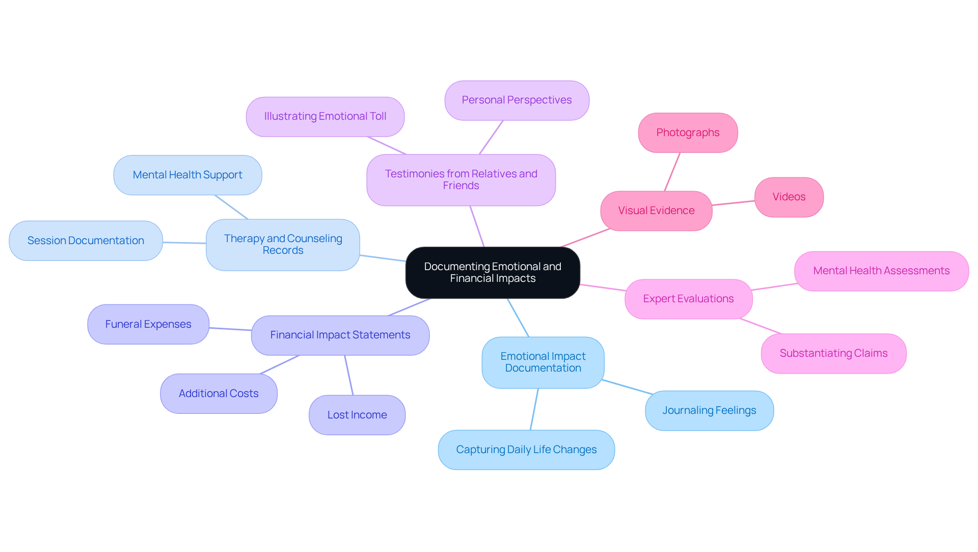 This mindmap helps you see how to document the emotional and financial impacts after a loss. Each branch represents a different way to gather evidence, showing how they connect to the overall goal of supporting claims. Follow the branches to explore each category and its importance. This mindmap helps you see how to document the emotional and financial impacts after a loss. Each branch represents a different way to gather evidence, showing how they connect to the overall goal of supporting claims. Follow the branches to explore each category and its importance.