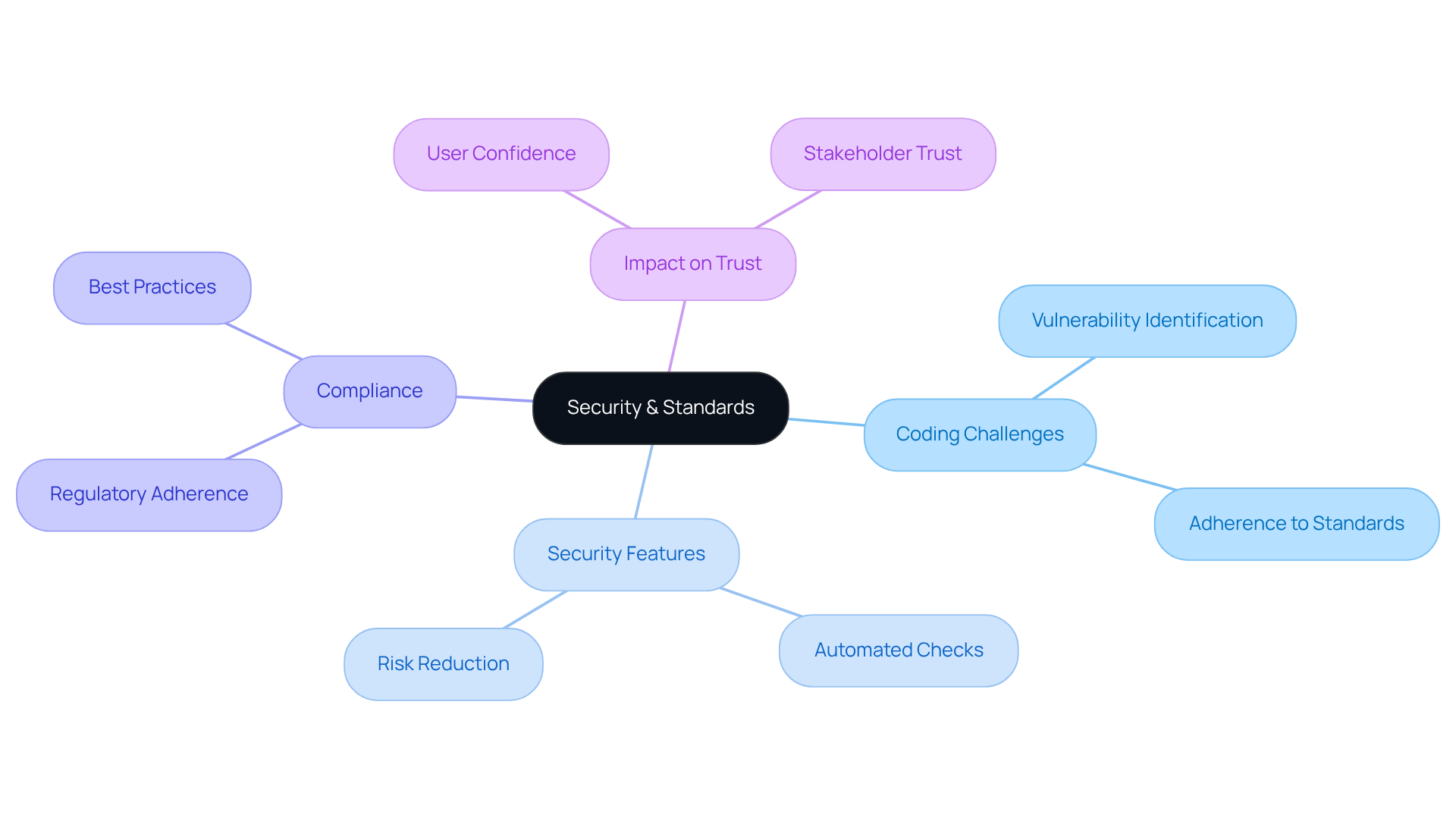 The center shows the main theme. Each branch represents a key aspect of security in coding, with further details branching out from there. Follow the lines to see how they connect and contribute to a secure coding environment.