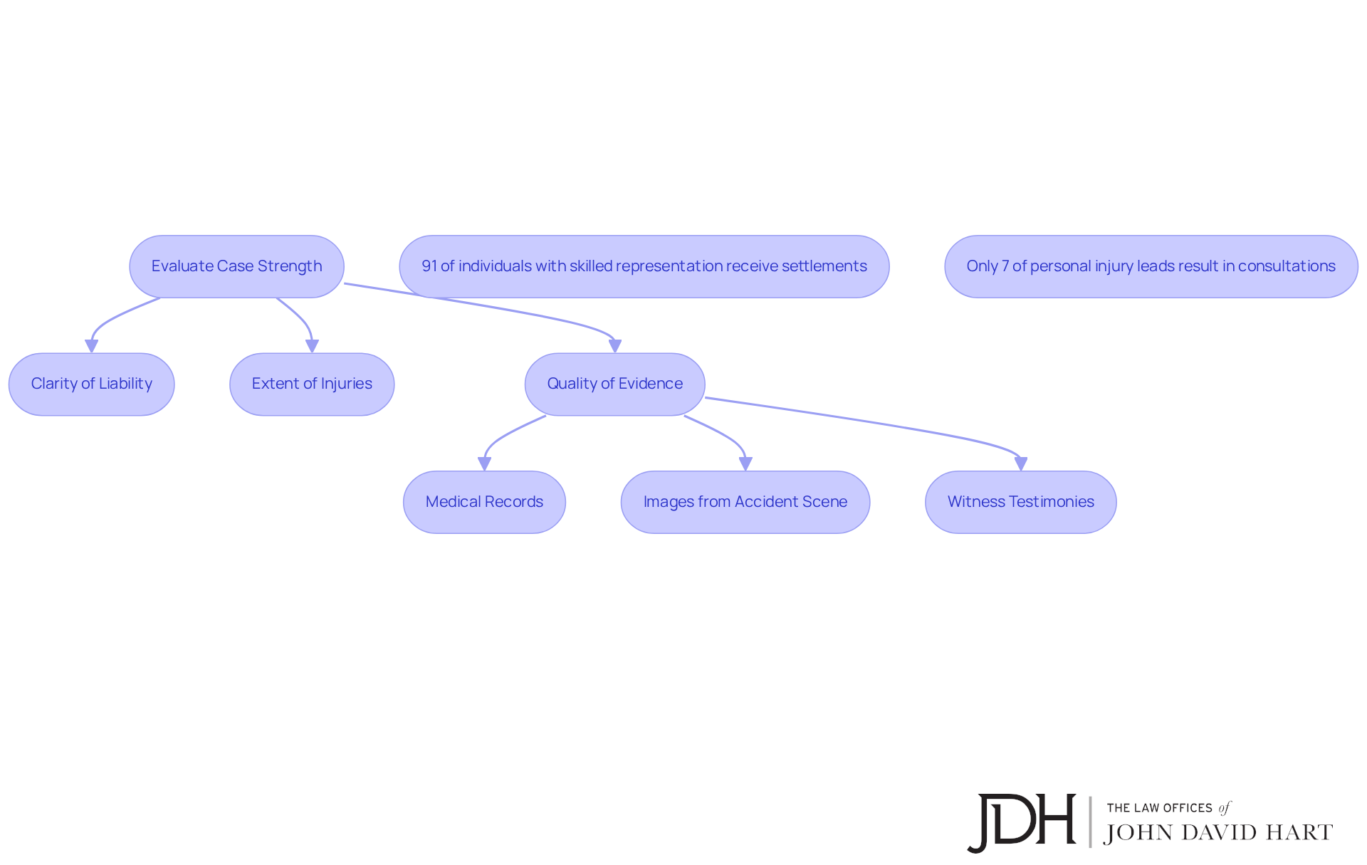 This flowchart shows the key factors lawyers consider when evaluating your case. Follow the arrows to see how each factor connects and contributes to the overall strength of your legal situation.