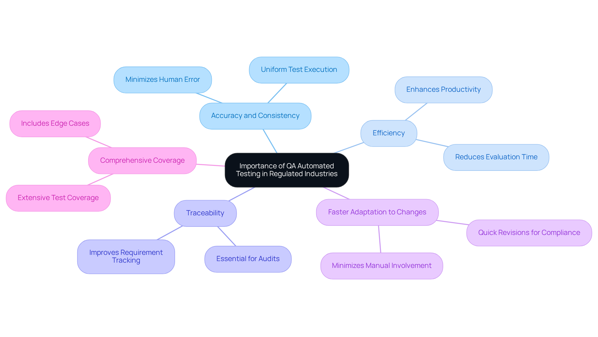 The central node represents the overall importance of QA automated testing, while each branch highlights a specific benefit. Follow the branches to understand how each benefit contributes to maintaining quality and compliance in regulated environments.