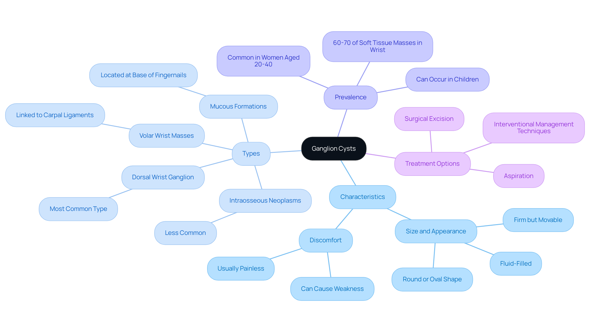 This mindmap starts with the main topic of ganglion cysts at the center. From there, you can explore various branches that detail their characteristics, types, how common they are, and treatment options. Each branch helps you see how these aspects connect, making it easier to understand the overall picture. This mindmap starts with the main topic of ganglion cysts at the center. From there, you can explore various branches that detail their characteristics, types, how common they are, and treatment options. Each branch helps you see how these aspects connect, making it easier to understand the overall picture.