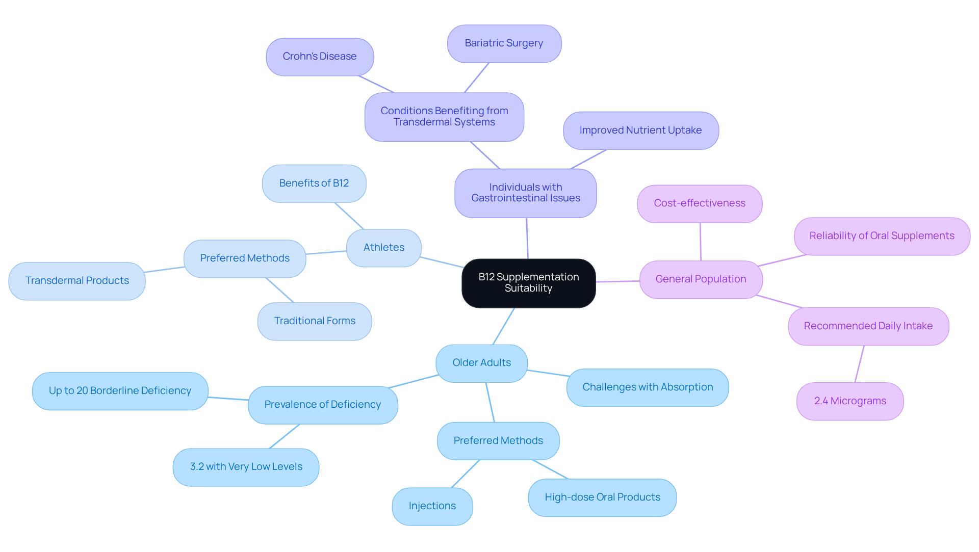 The center represents the main topic of B12 supplementation. Each branch shows a different demographic group, with further details on their specific needs and recommendations for supplementation. The center represents the main topic of B12 supplementation. Each branch shows a different demographic group, with further details on their specific needs and recommendations for supplementation.