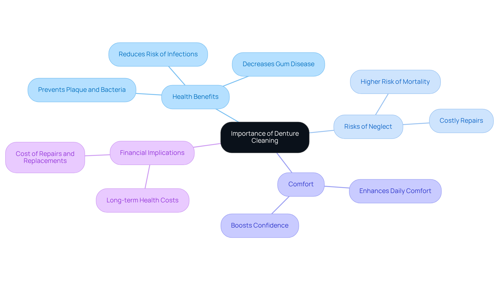 The center shows the main topic, and the branches illustrate the various reasons why cleaning dentures is crucial. Each branch highlights a different aspect, making it easy to see how they all connect to the central idea. The center shows the main topic, and the branches illustrate the various reasons why cleaning dentures is crucial. Each branch highlights a different aspect, making it easy to see how they all connect to the central idea.