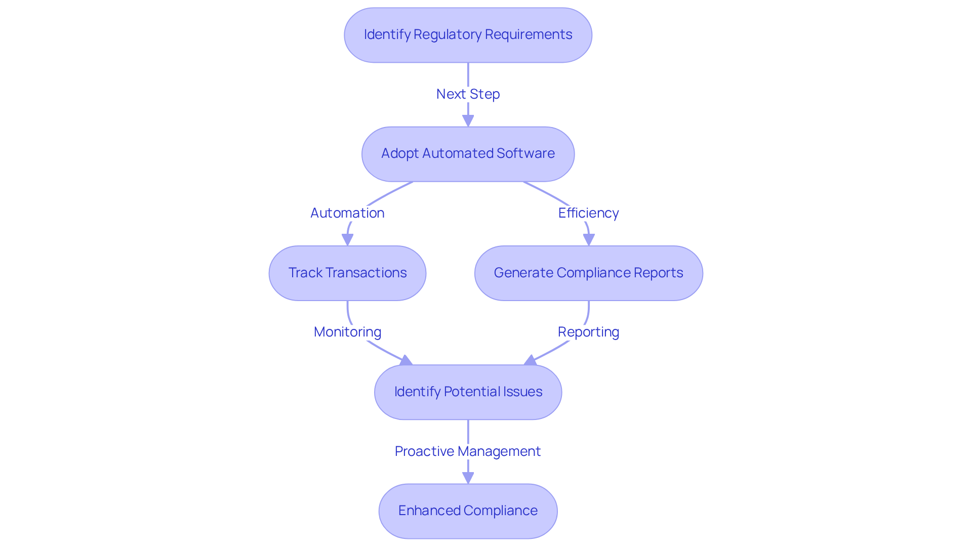 Follow the arrows to see how each step in the automation process contributes to better compliance. Each box represents a key action that helps firms meet regulatory standards.