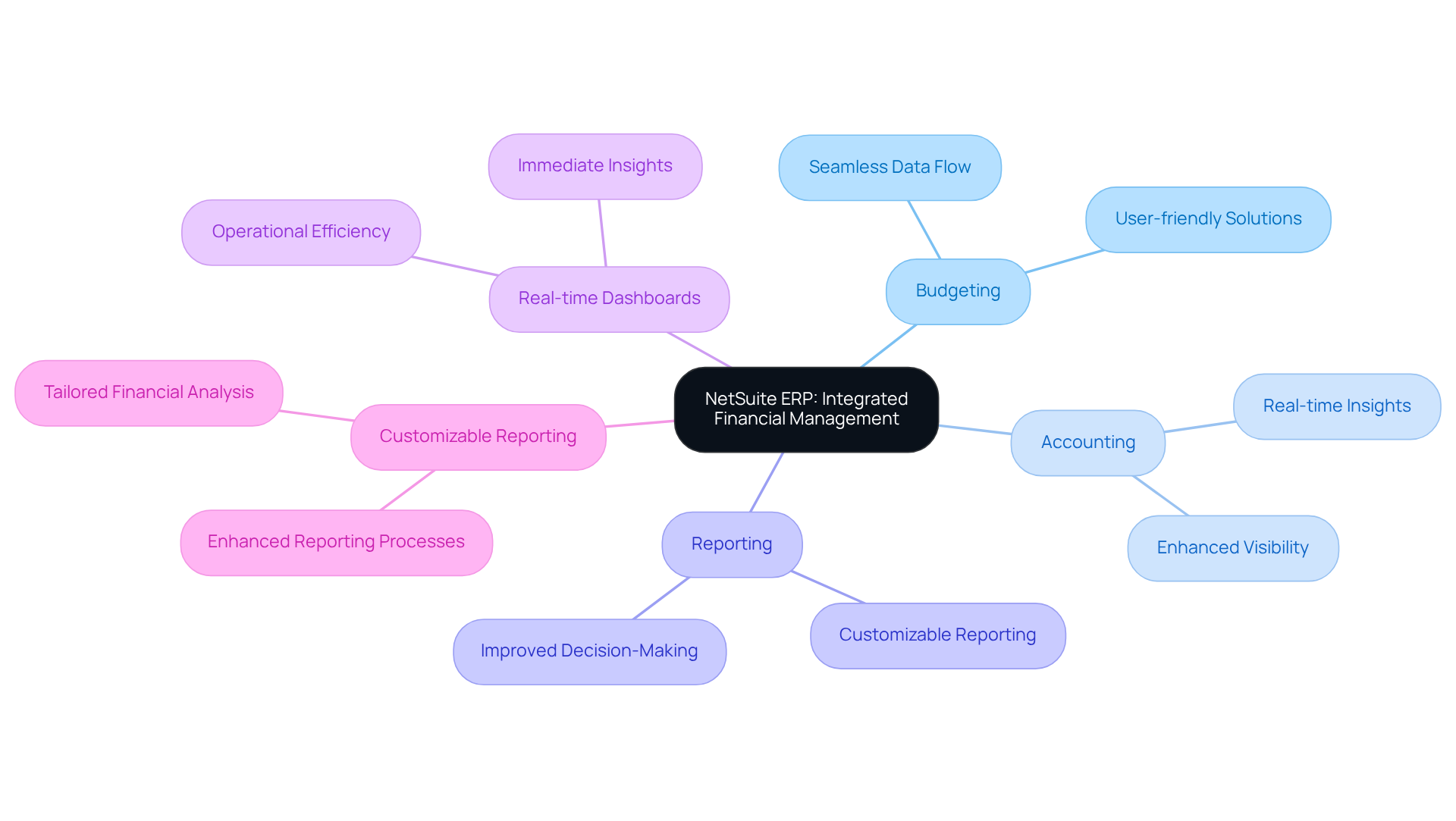 The central node represents NetSuite ERP, while the branches show its key features. Each sub-branch explains how these features contribute to effective financial management.