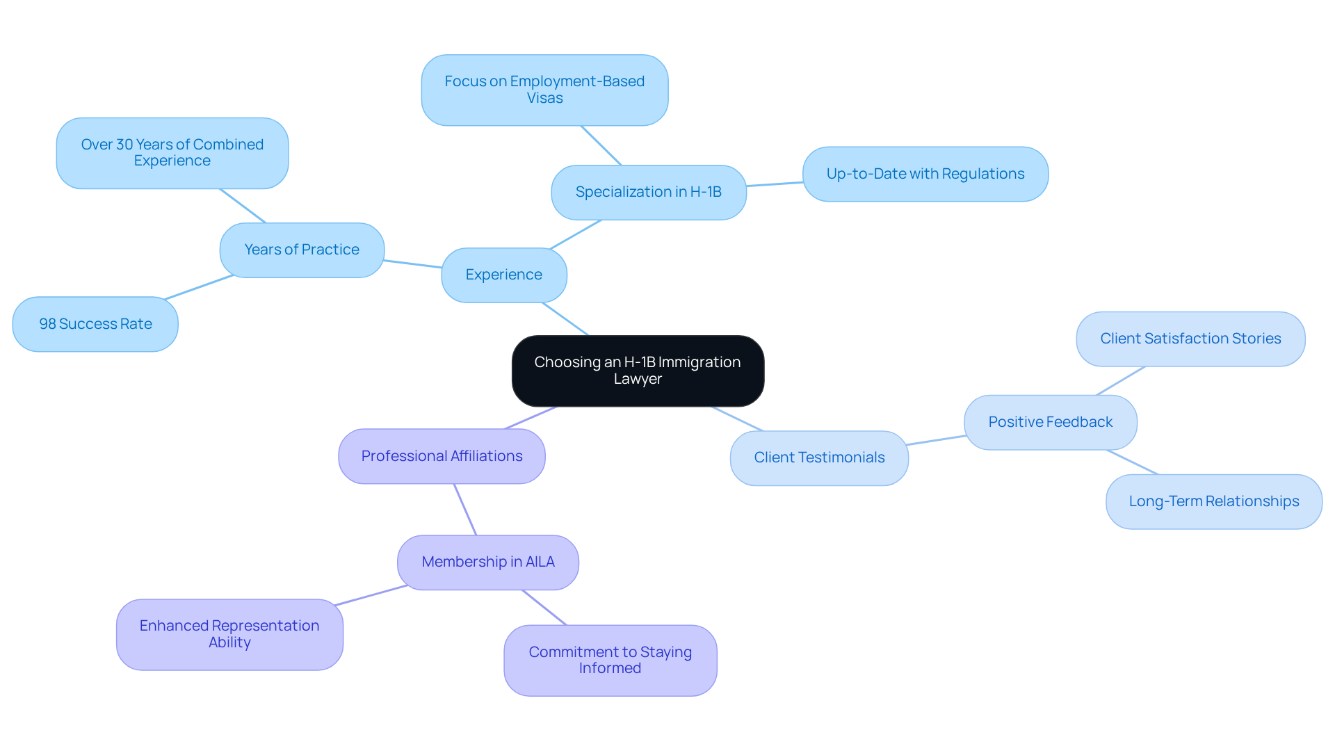 The center of the mindmap represents the main decision to make. Each branch shows important factors to consider when choosing a lawyer, with sub-branches providing specific details. This layout helps you visualize the criteria clearly and understand the overall process of selecting the right legal representation.