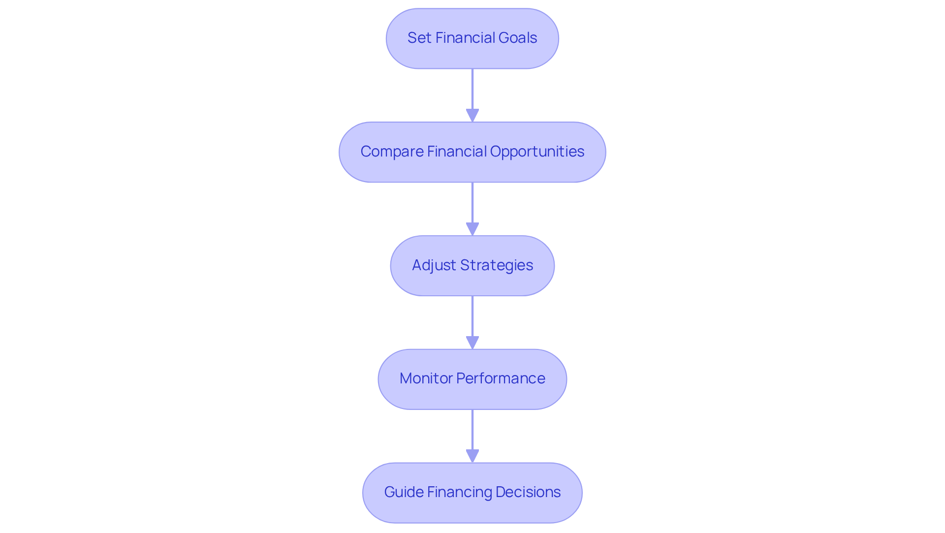 Each box represents a crucial step in enhancing your investment decisions based on ROI insights. Follow the arrows to see how each step leads to the next, helping you make informed choices in real estate.