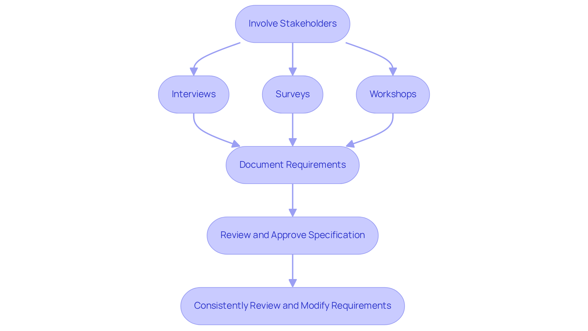 This flowchart outlines the steps to define project requirements. Start by involving stakeholders, then gather input through various techniques, document the requirements, and ensure all stakeholders review and approve them. Finally, keep reviewing and adjusting as needed to stay on track.