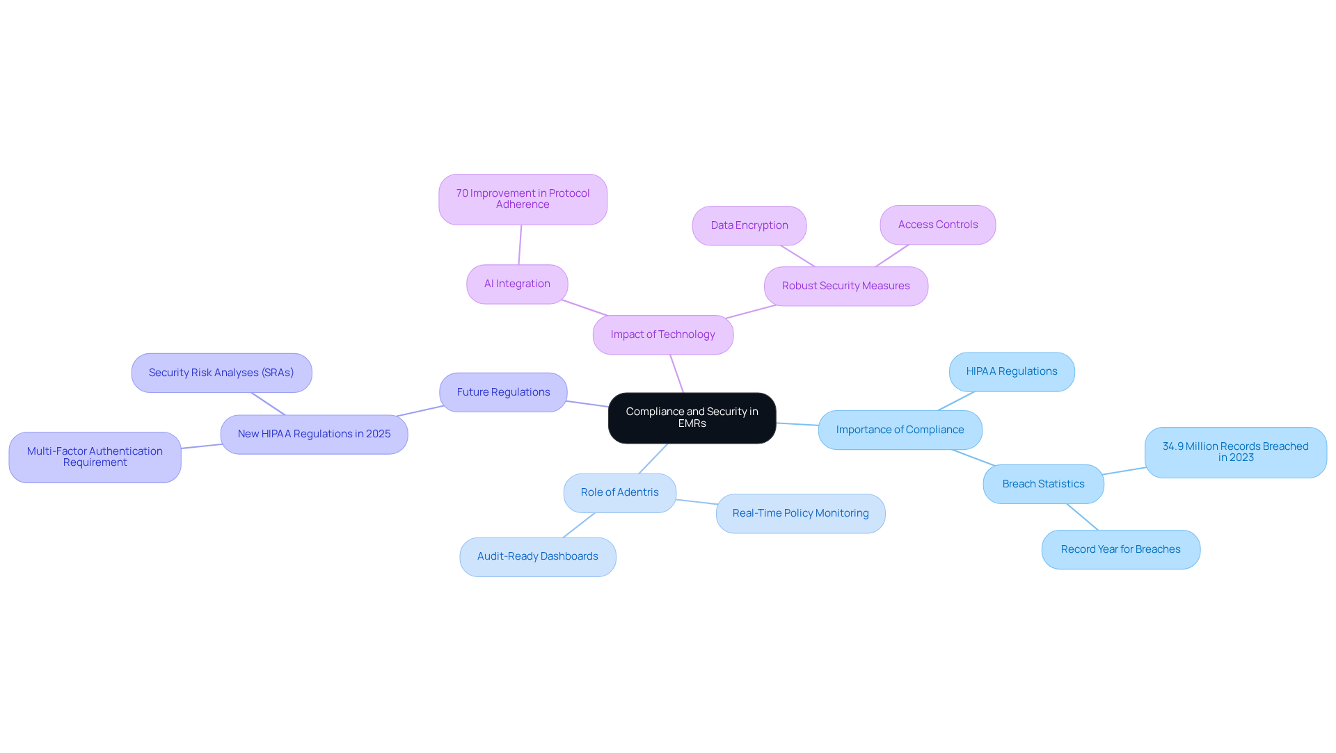 The central node represents the main topic, while the branches show key areas of focus. Each sub-branch provides specific details related to that area, helping you understand how they all connect.