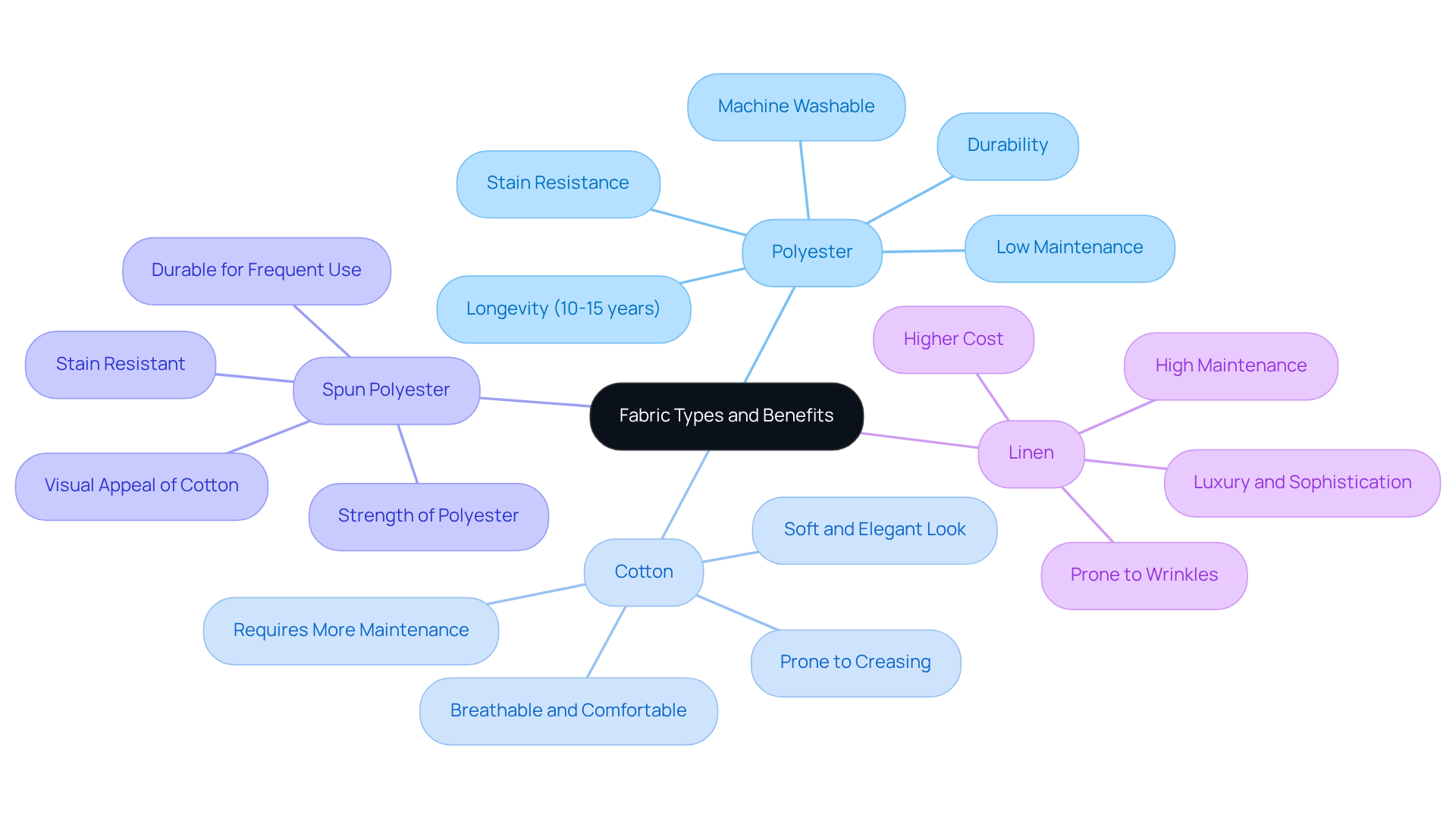 The central node represents the main topic of fabric types. Each branch shows a different fabric, and the sub-branches highlight their benefits and maintenance requirements. This helps you quickly compare options and make informed choices.