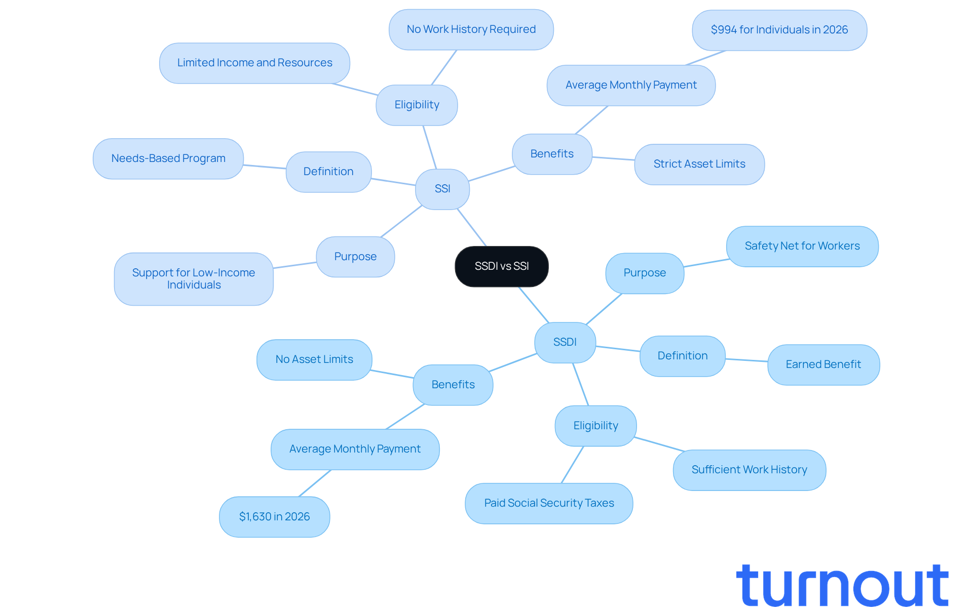 The central node represents the comparison of SSDI and SSI. Each branch shows key aspects of the programs, helping you understand their unique features and how they differ from each other. The central node represents the comparison of SSDI and SSI. Each branch shows key aspects of the programs, helping you understand their unique features and how they differ from each other.