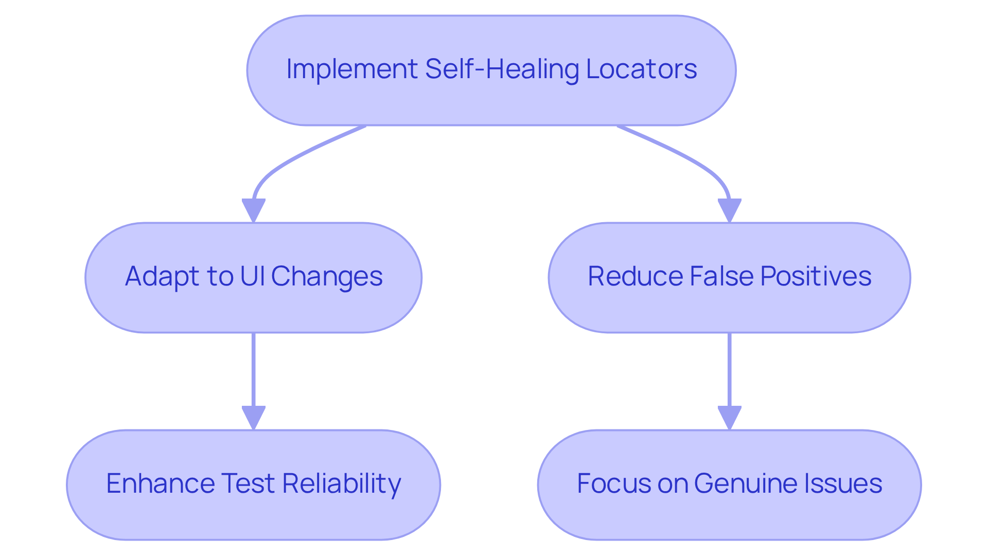This flowchart shows how implementing self-healing locators leads to various benefits. Follow the arrows to see how adapting to UI changes reduces false positives and improves the overall testing process.