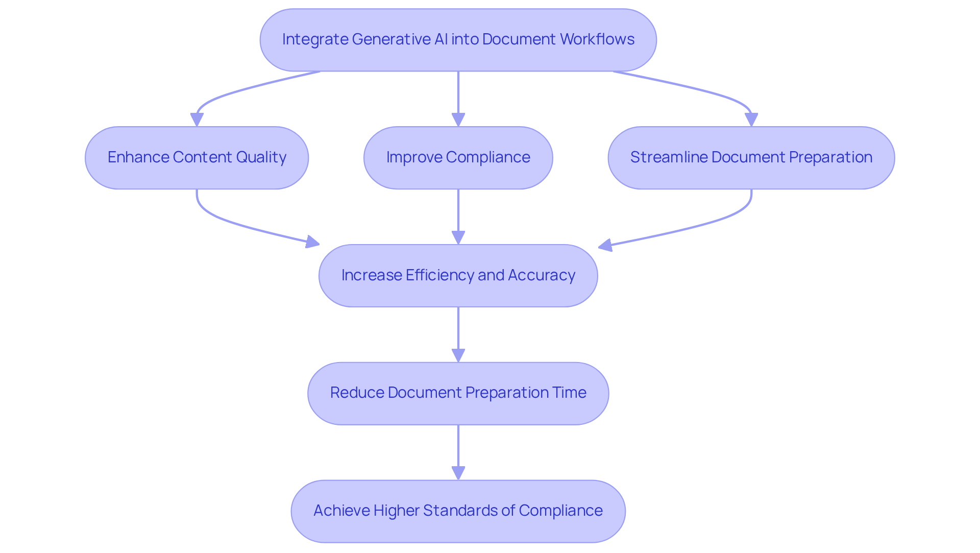 Follow the arrows to see how integrating generative AI improves the document creation process, leading to better quality, faster preparation, and higher compliance standards.