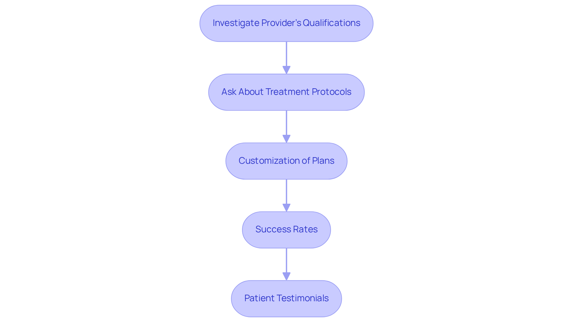 Follow the steps in this flowchart to find the right weight loss provider. Each box represents an important aspect to consider, guiding you through the evaluation process to ensure you choose a provider that meets your needs.