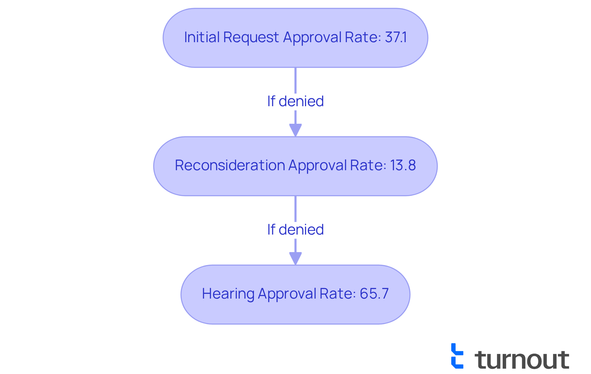This flowchart shows the steps in the SSD application process. The percentages indicate the approval rates at each stage, so you can see where applicants have the best chance of success. This flowchart shows the steps in the SSD application process. The percentages indicate the approval rates at each stage, so you can see where applicants have the best chance of success.
