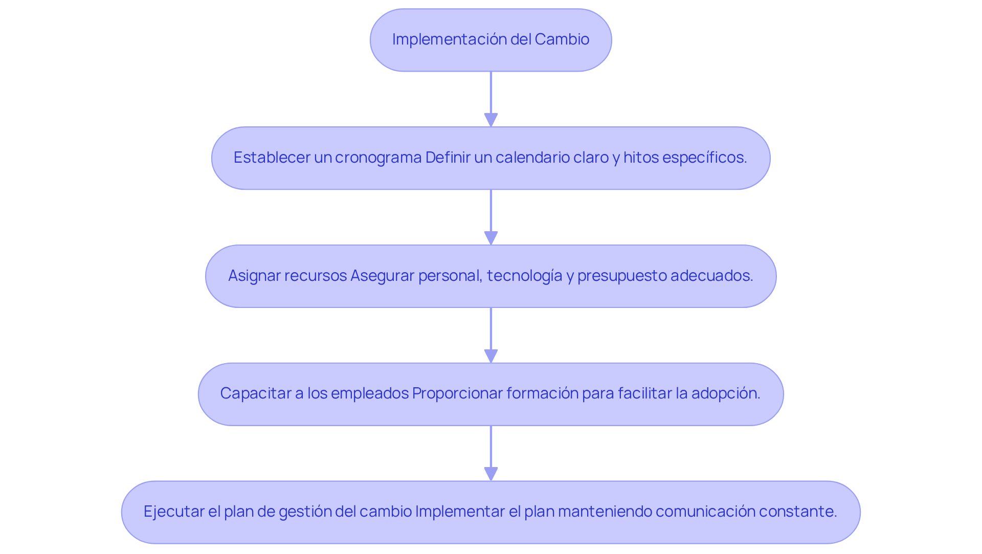 Cada cuadro representa un paso en el proceso de implementación del cambio. Sigue las flechas para ver cómo cada paso se conecta con el siguiente, asegurando que el proceso sea claro y fácil de seguir. Cada cuadro representa un paso en el proceso de implementación del cambio. Sigue las flechas para ver cómo cada paso se conecta con el siguiente, asegurando que el proceso sea claro y fácil de seguir.