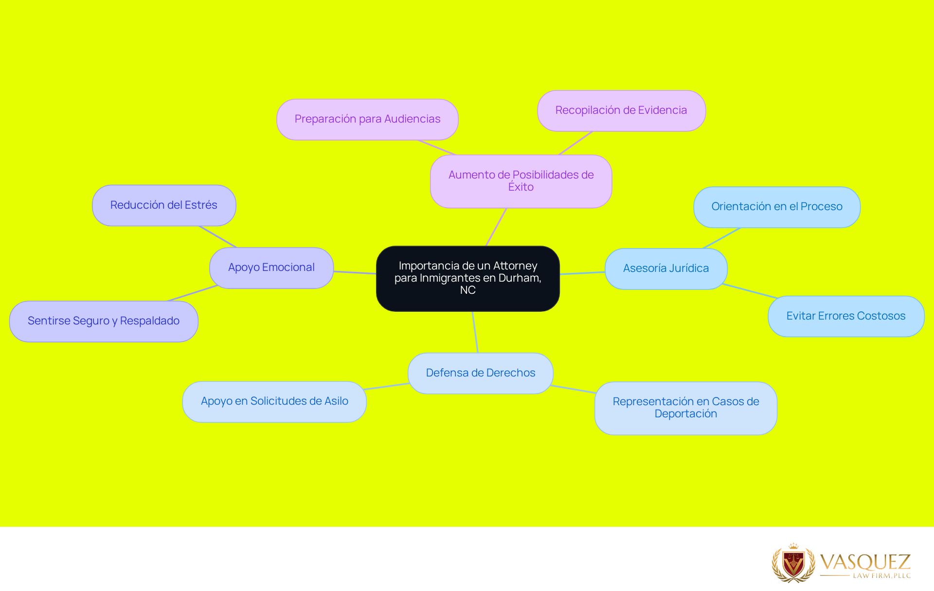 El nodo central representa el tema principal, y las ramas muestran los beneficios y roles de un abogado en el proceso de inmigración. Cada rama y sub-rama ayuda a entender cómo un abogado puede hacer la diferencia en la vida de un inmigrante.