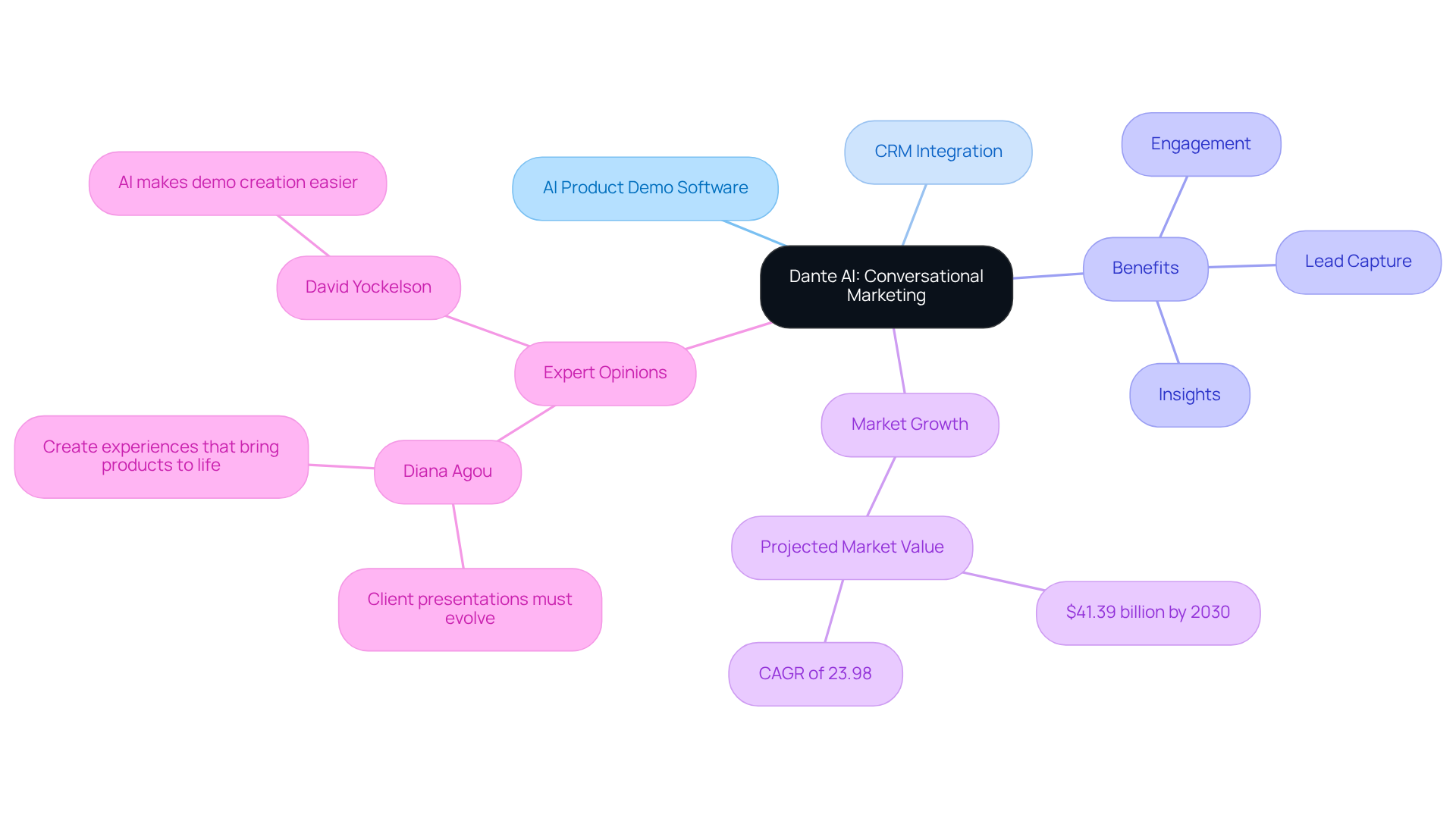 The central node represents Dante AI, while the branches show different aspects of its technology and impact. Each branch connects to specific benefits or insights, illustrating how they contribute to the overall marketing strategy.