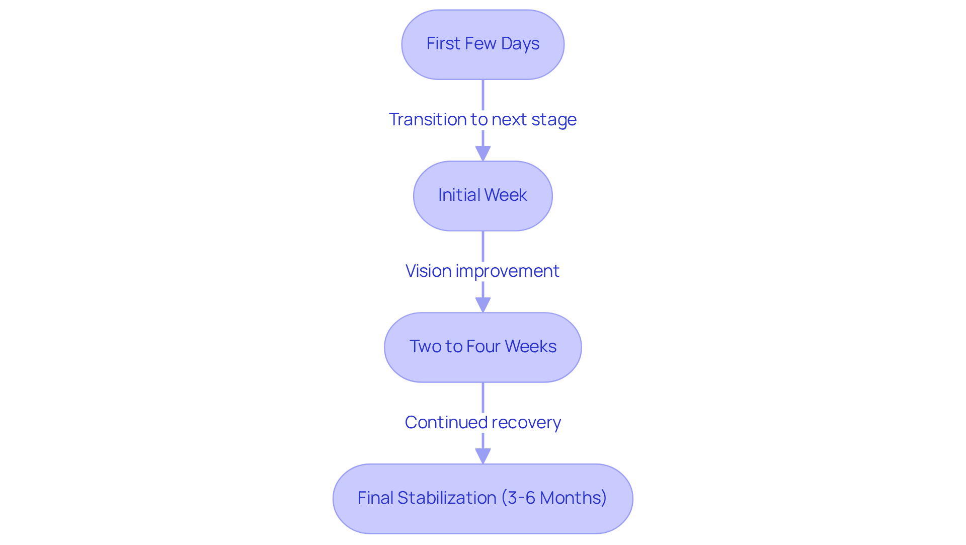 This flowchart guides you through the recovery stages after PRK eye surgery. Each box represents a different phase, showing what to expect and the importance of following care instructions. Follow the arrows to see how your recovery progresses over time!