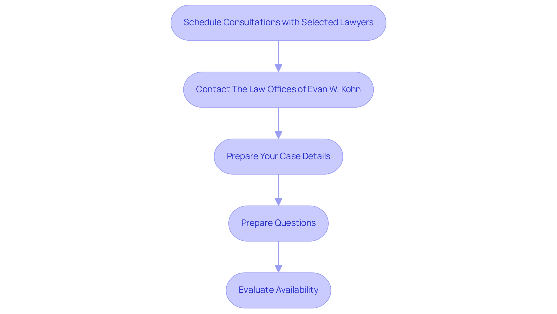 This flowchart guides you through the process of scheduling consultations with lawyers. Start at the top and follow the arrows down through each step to ensure you’re prepared and informed before meeting with a lawyer.