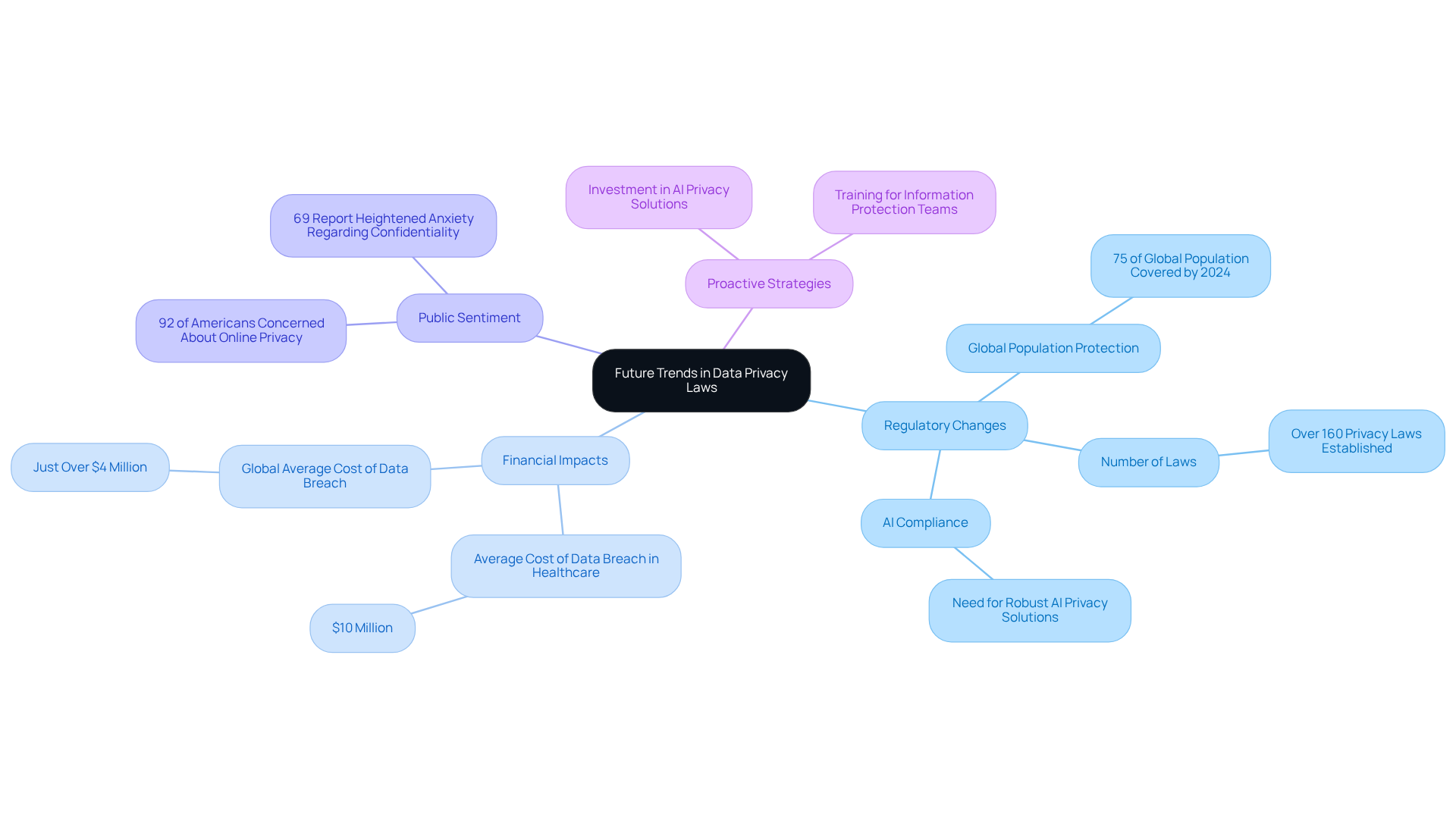 The central node represents the main topic of data privacy trends. Each branch highlights a different aspect of the topic, showing how they relate to the overall theme. This helps you see the big picture and understand the various factors at play. The central node represents the main topic of data privacy trends. Each branch highlights a different aspect of the topic, showing how they relate to the overall theme. This helps you see the big picture and understand the various factors at play.