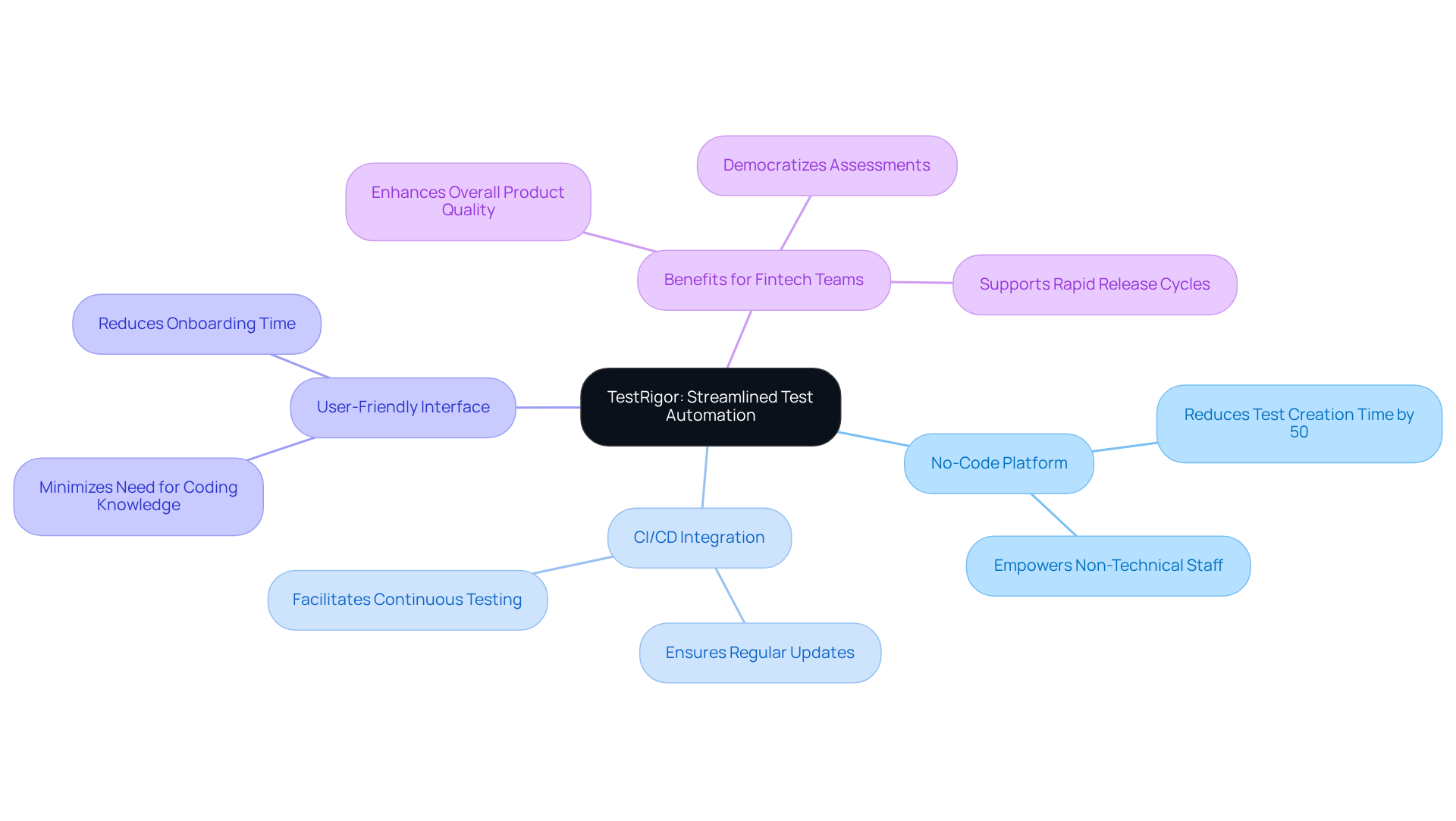 The central node represents TestRigor, and the branches show its main features and benefits. Each sub-branch provides more detail, helping you understand how TestRigor supports fintech teams.