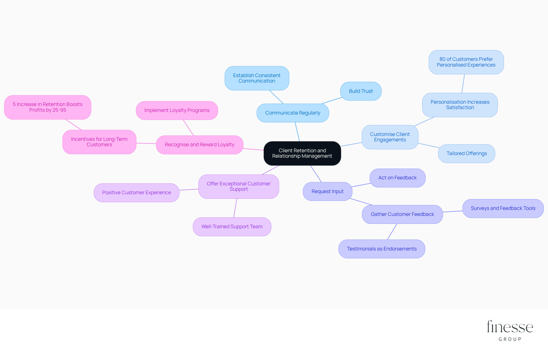 The central node represents the overall focus on client retention, with each branch illustrating a specific strategy. Explore the sub-branches for deeper insights into actions and impact related to each strategy.