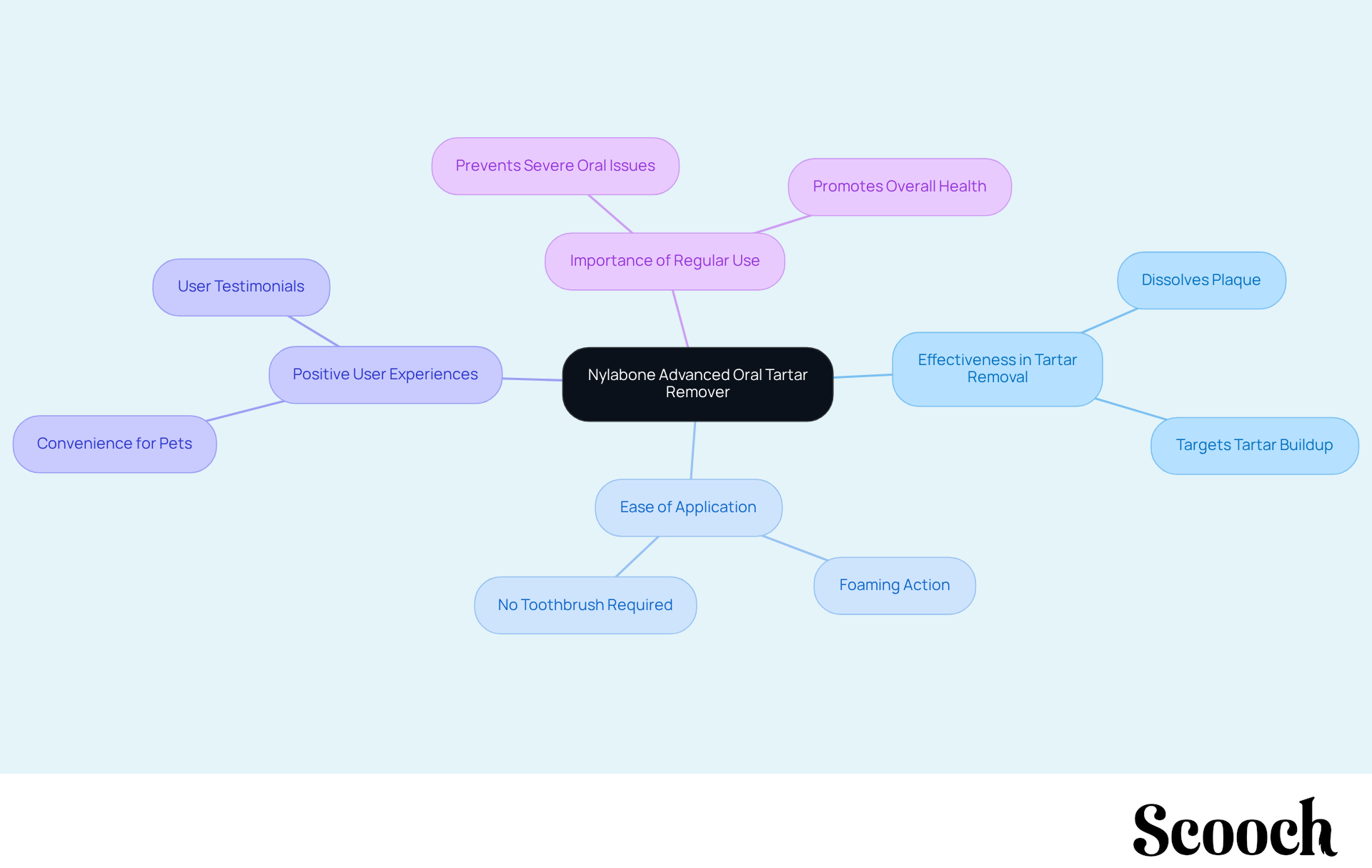 The center shows the product, and the branches highlight its key benefits. Each branch represents a different advantage, making it easy to see why this product is recommended for maintaining your dog's oral health.