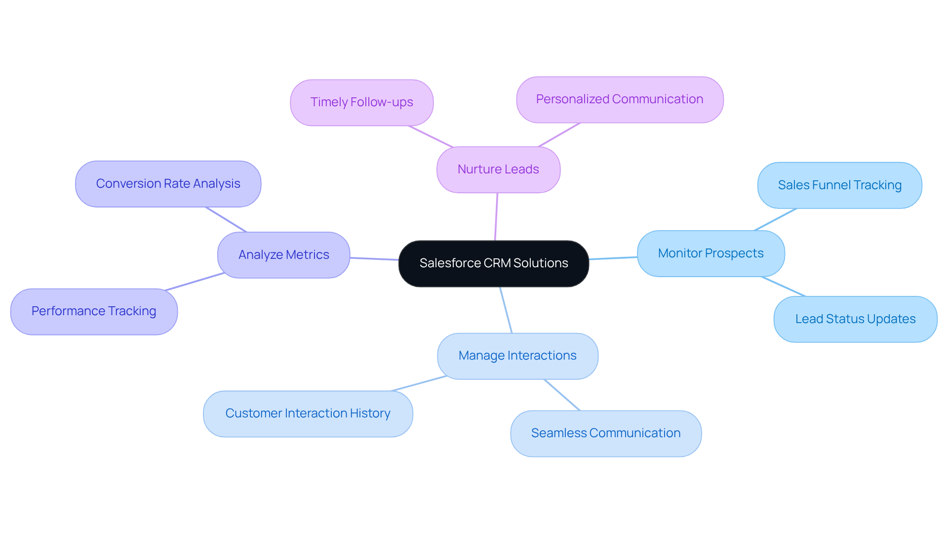 The center shows the main focus on Salesforce as a CRM solution, while branches illustrate the key features that enhance lead management — follow the branches to see how each feature contributes to converting leads into customers.