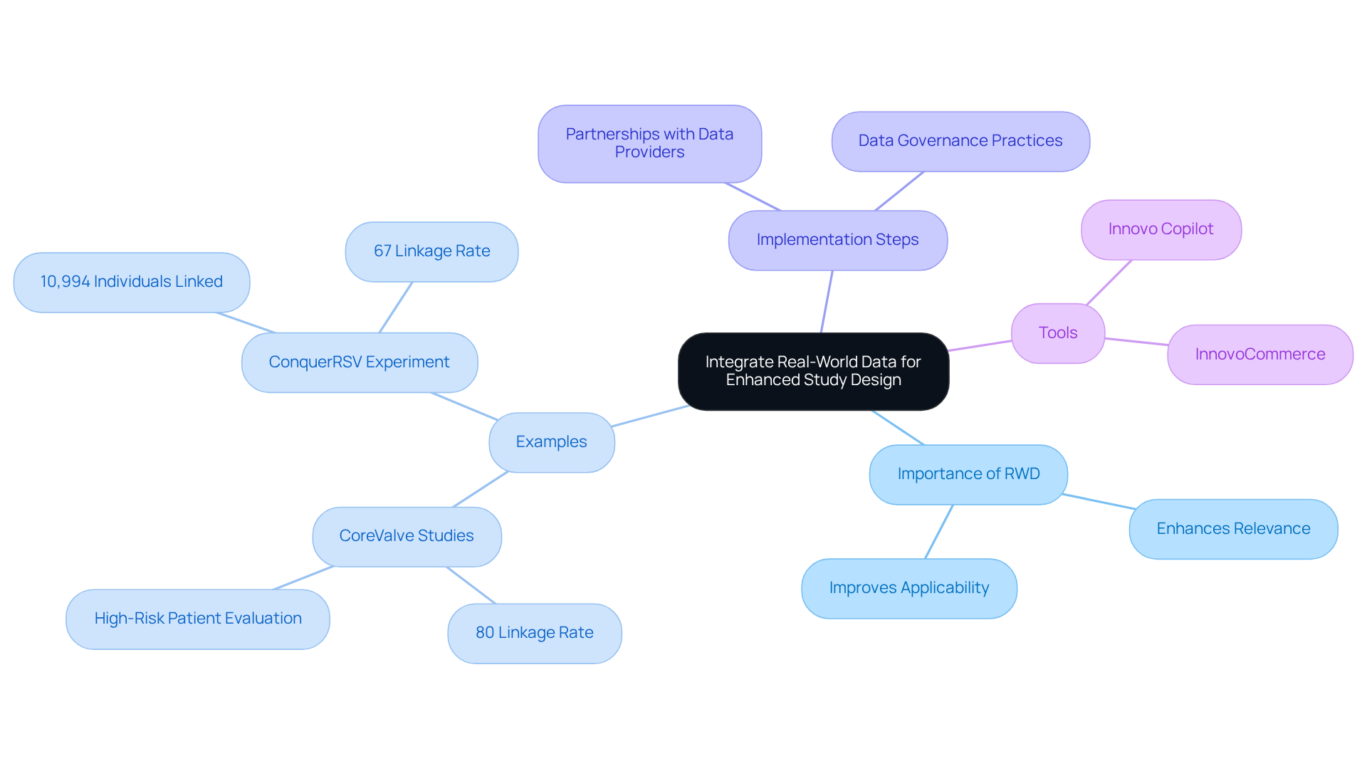 This mindmap shows how integrating real-world data enhances research design. Start at the center with the main idea, then follow the branches to see why RWD is important, examples of its use, steps for implementation, and tools that support this process. This mindmap shows how integrating real-world data enhances research design. Start at the center with the main idea, then follow the branches to see why RWD is important, examples of its use, steps for implementation, and tools that support this process.
