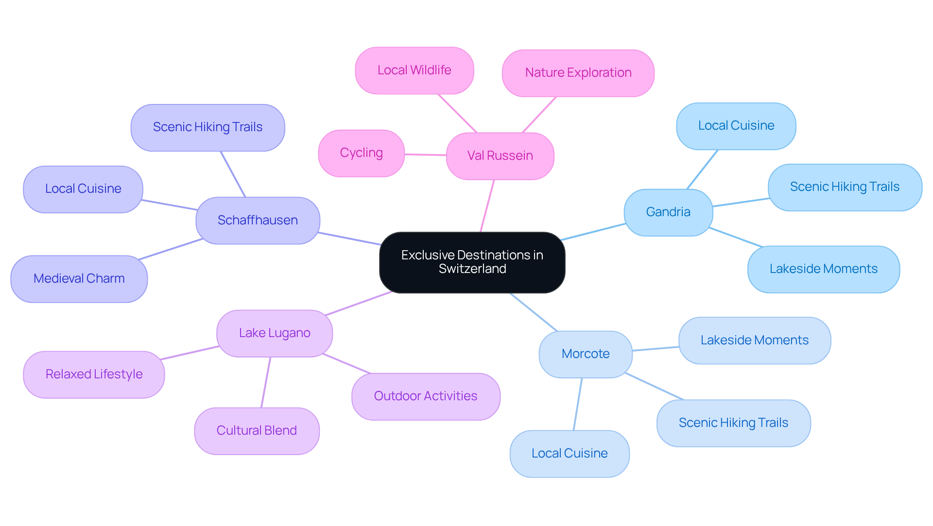 This mindmap starts with the main theme of hidden destinations. Each branch leads to specific places, and from there, you can see the unique experiences available. The colors and icons help you easily identify different locations and what they offer, making it fun to explore your travel options! This mindmap starts with the main theme of hidden destinations. Each branch leads to specific places, and from there, you can see the unique experiences available. The colors and icons help you easily identify different locations and what they offer, making it fun to explore your travel options!