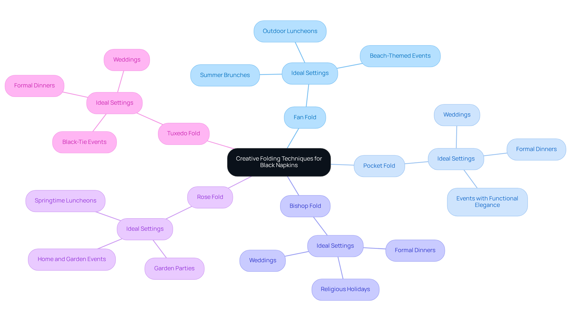 Start at the center with the main theme of folding techniques, then explore each method and where it's best used. The colors help differentiate each technique, making it easy to see how they relate to different occasions.